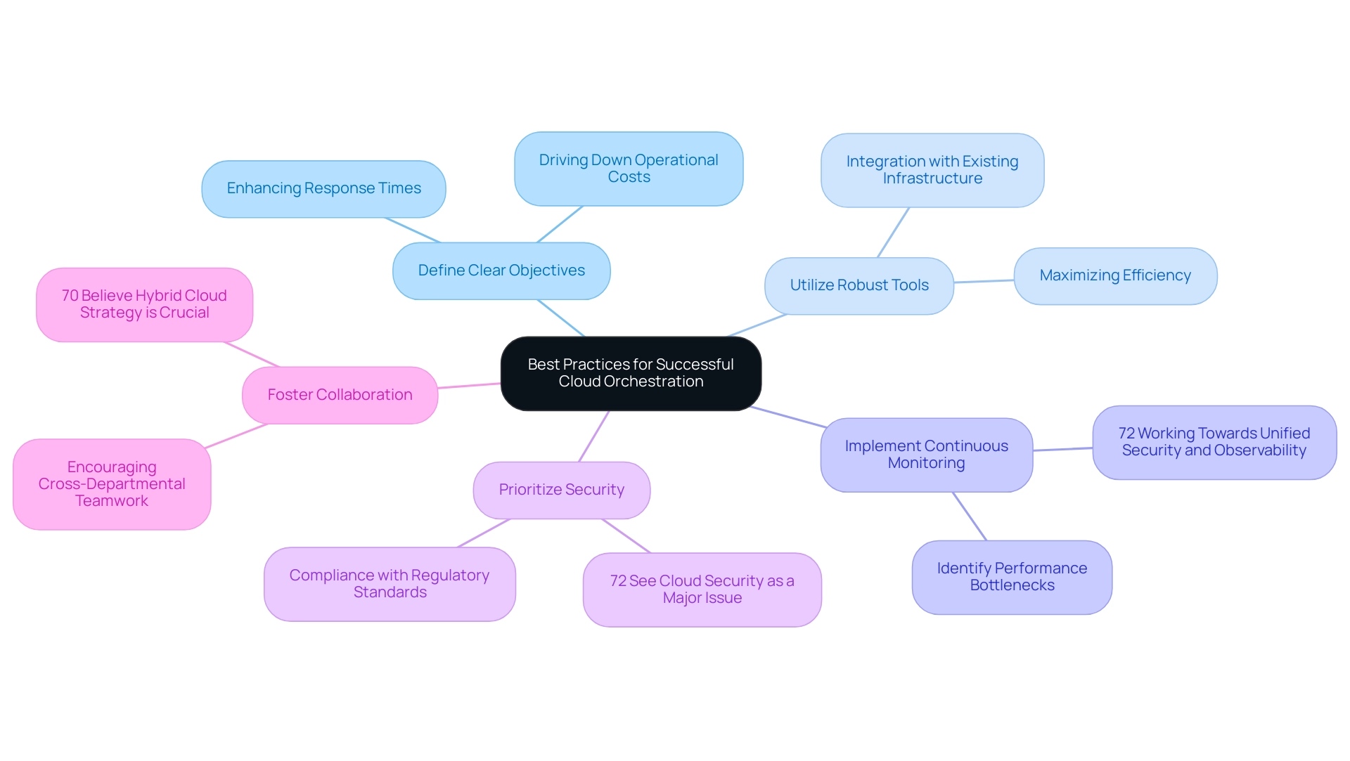 Each branch represents a best practice for cloud orchestration, with statistics included to highlight their significance among organizations.