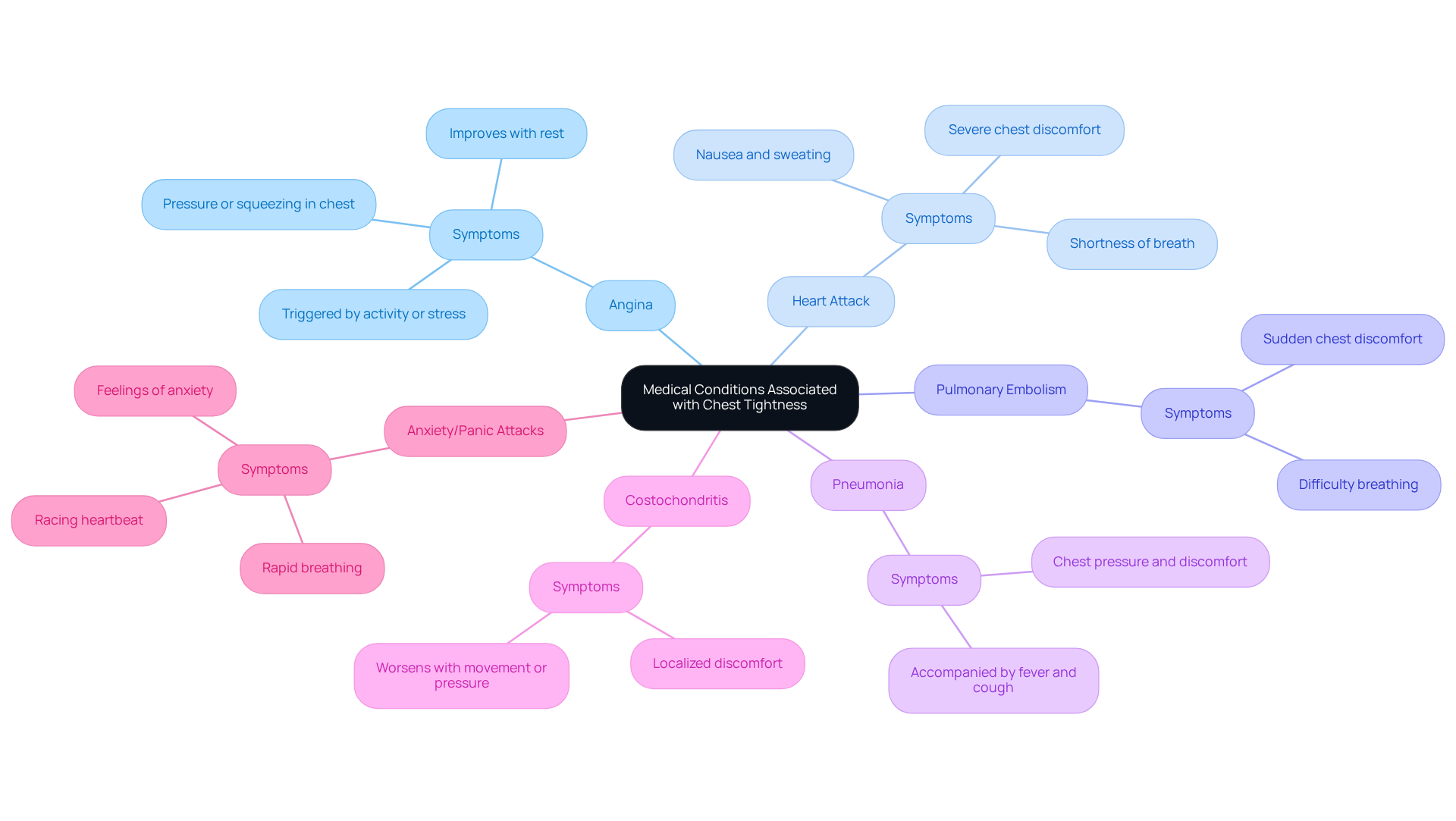 The central node represents the main topic, while each branch shows a specific medical condition. The sub-branches provide quick insights into what each condition entails. This layout helps you see how different conditions relate to the feeling of chest tightness.