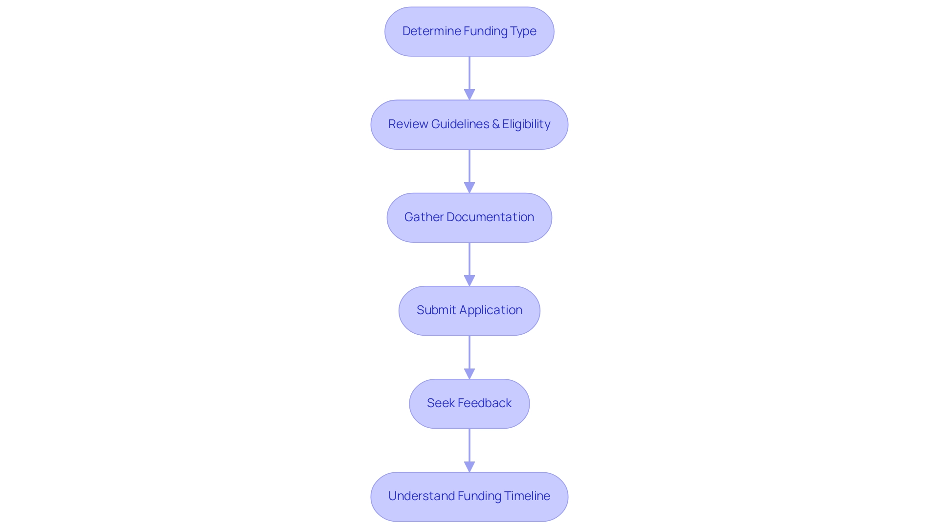 Each box represents a step in the application process, and the arrows indicate the sequential flow between steps. Each box represents a step in the application process, and the arrows indicate the sequential flow between steps.
