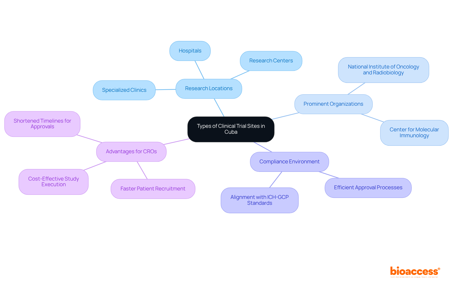 This mindmap illustrates the various types of clinical trial sites in Cuba. Start at the center with the main topic, then explore the branches to see different research locations, key organizations, compliance factors, and advantages for clinical research organizations (CROs). Each branch represents a crucial aspect of the clinical trial landscape in Cuba. This mindmap illustrates the various types of clinical trial sites in Cuba. Start at the center with the main topic, then explore the branches to see different research locations, key organizations, compliance factors, and advantages for clinical research organizations (CROs). Each branch represents a crucial aspect of the clinical trial landscape in Cuba.