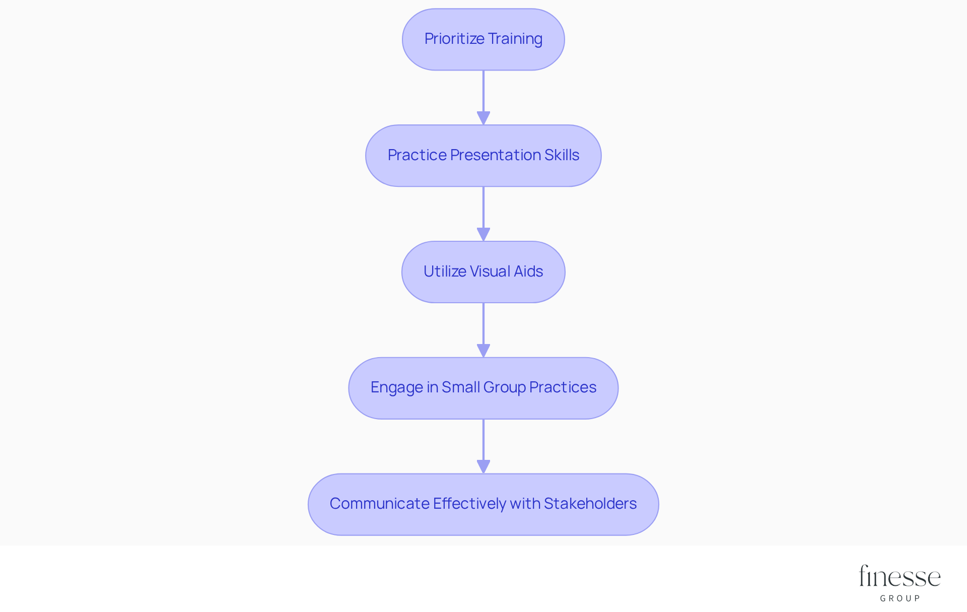 Each box represents a crucial step in improving public speaking. Follow the arrows to understand the progression from training to effective stakeholder communication. Each box represents a crucial step in improving public speaking. Follow the arrows to understand the progression from training to effective stakeholder communication.