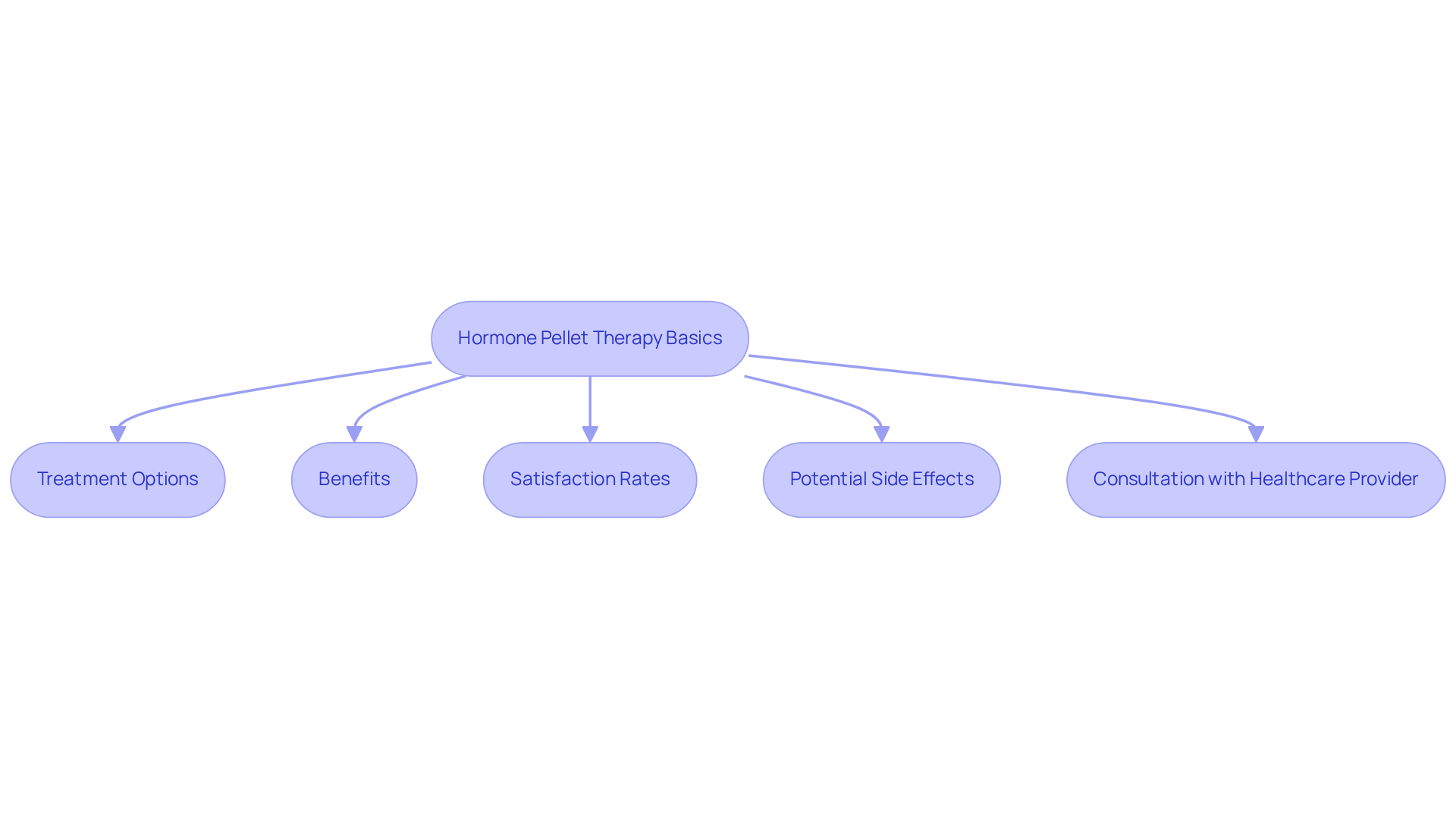 This flowchart outlines the key steps and considerations in hormone pellet therapy. Start at the top with the basics, then follow the arrows to learn about treatment options, benefits, satisfaction rates, potential side effects, and the importance of consulting with your healthcare provider.