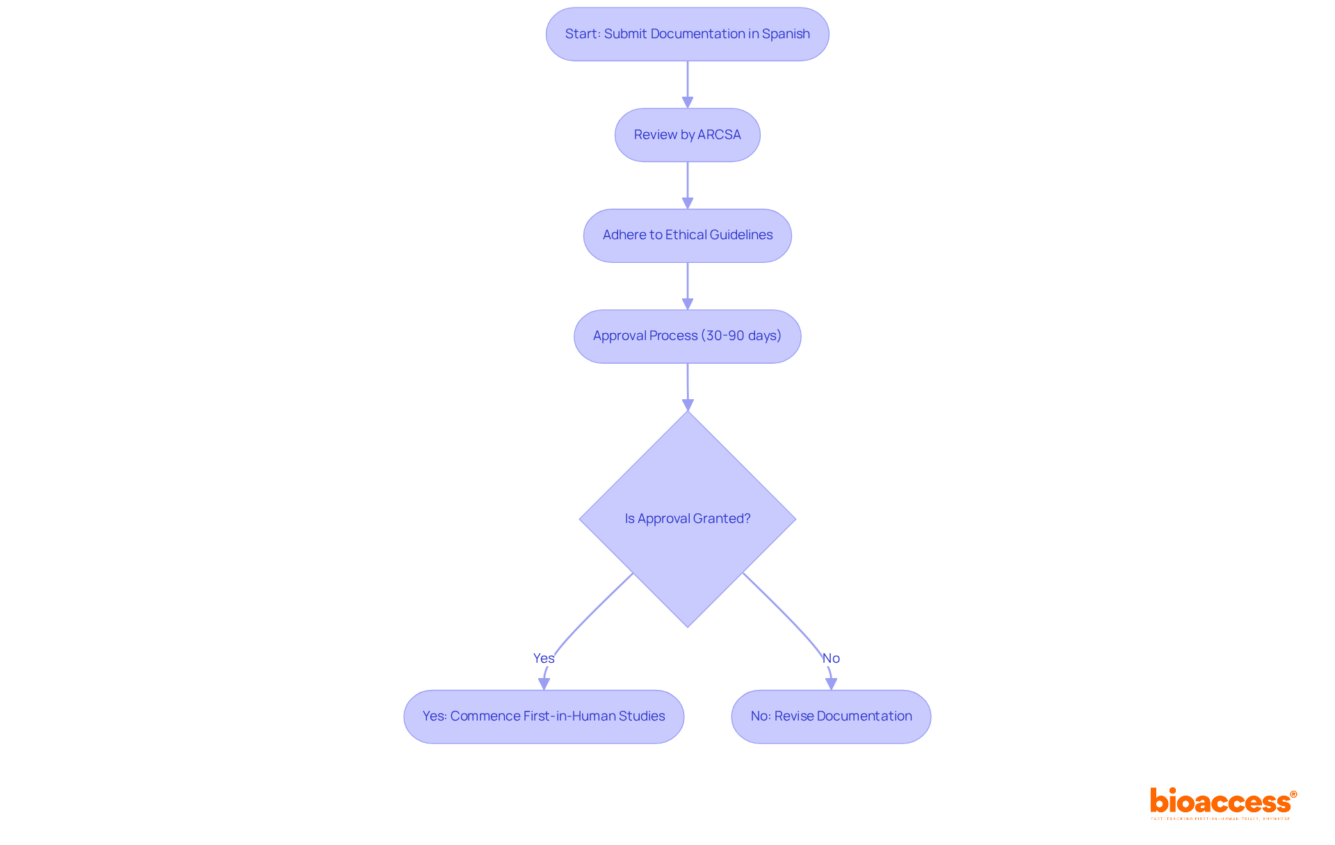 This flowchart shows the steps sponsors must take to get approval for radiopharmaceutical trials in Ecuador. Follow the arrows to see how the process flows from submission to approval, and what to do if approval is not granted.