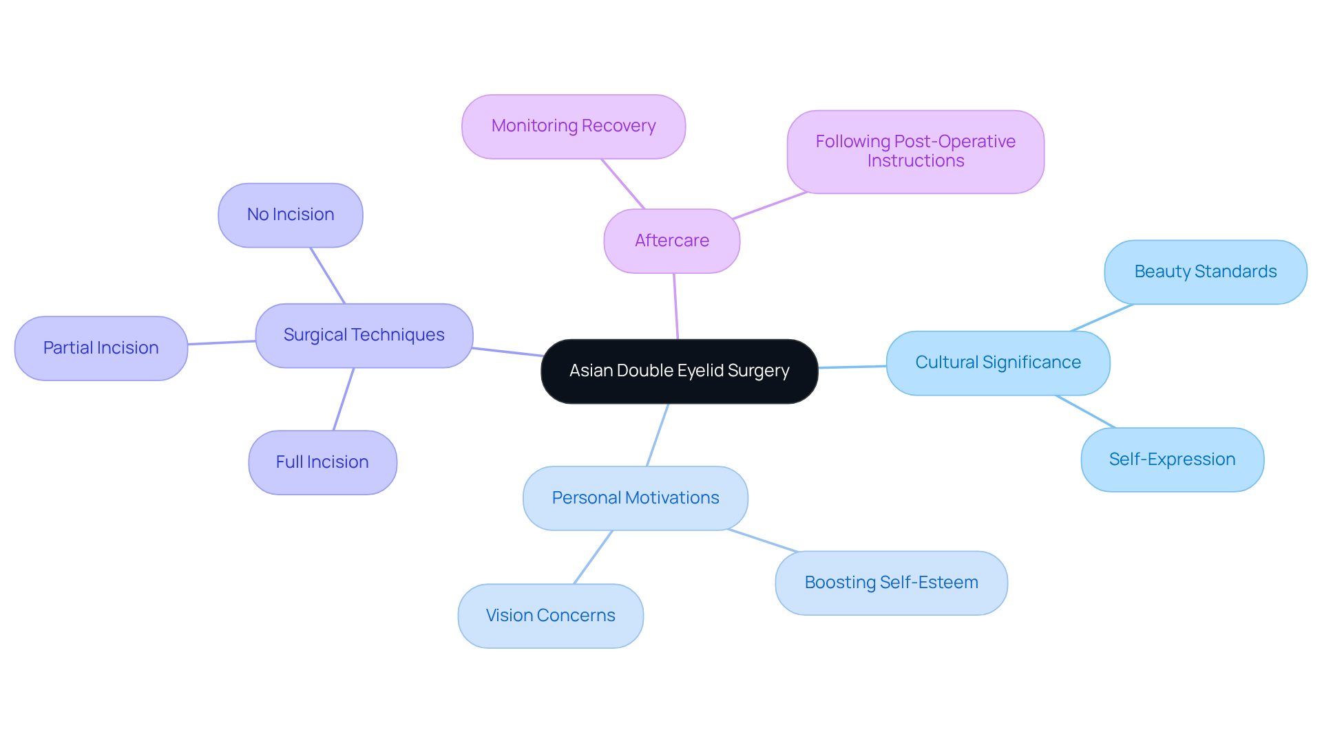 This mindmap starts with the main topic in the center and branches out to show related ideas. Each branch represents a different aspect of the surgery, helping you understand how they connect and contribute to the overall concept. This mindmap starts with the main topic in the center and branches out to show related ideas. Each branch represents a different aspect of the surgery, helping you understand how they connect and contribute to the overall concept.