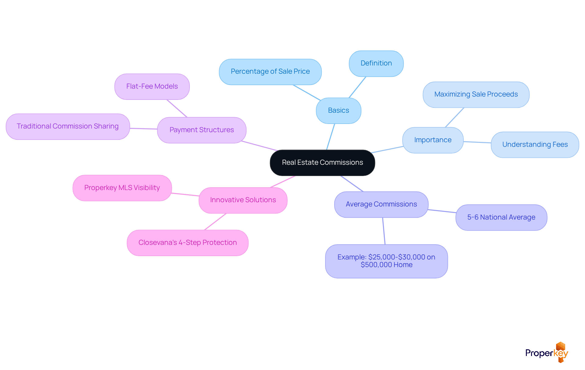 This mindmap helps you visualize the key concepts related to real estate commissions. Start at the center with the main topic, then explore the branches to see how each aspect connects, from basic definitions to innovative payment solutions.