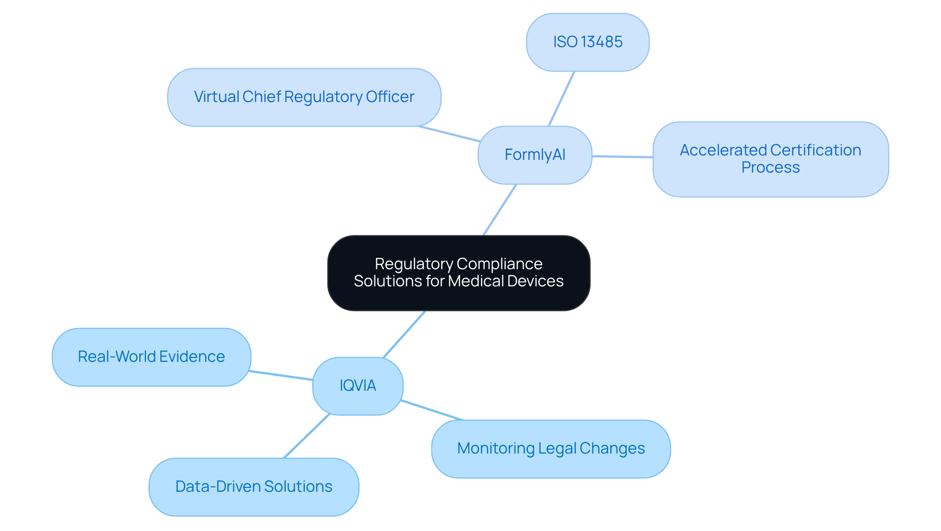 The central node represents the main topic, while the branches show the two companies and their specific solutions. Each sub-branch highlights key features and capabilities, helping you understand how these solutions fit into the regulatory landscape. The central node represents the main topic, while the branches show the two companies and their specific solutions. Each sub-branch highlights key features and capabilities, helping you understand how these solutions fit into the regulatory landscape.