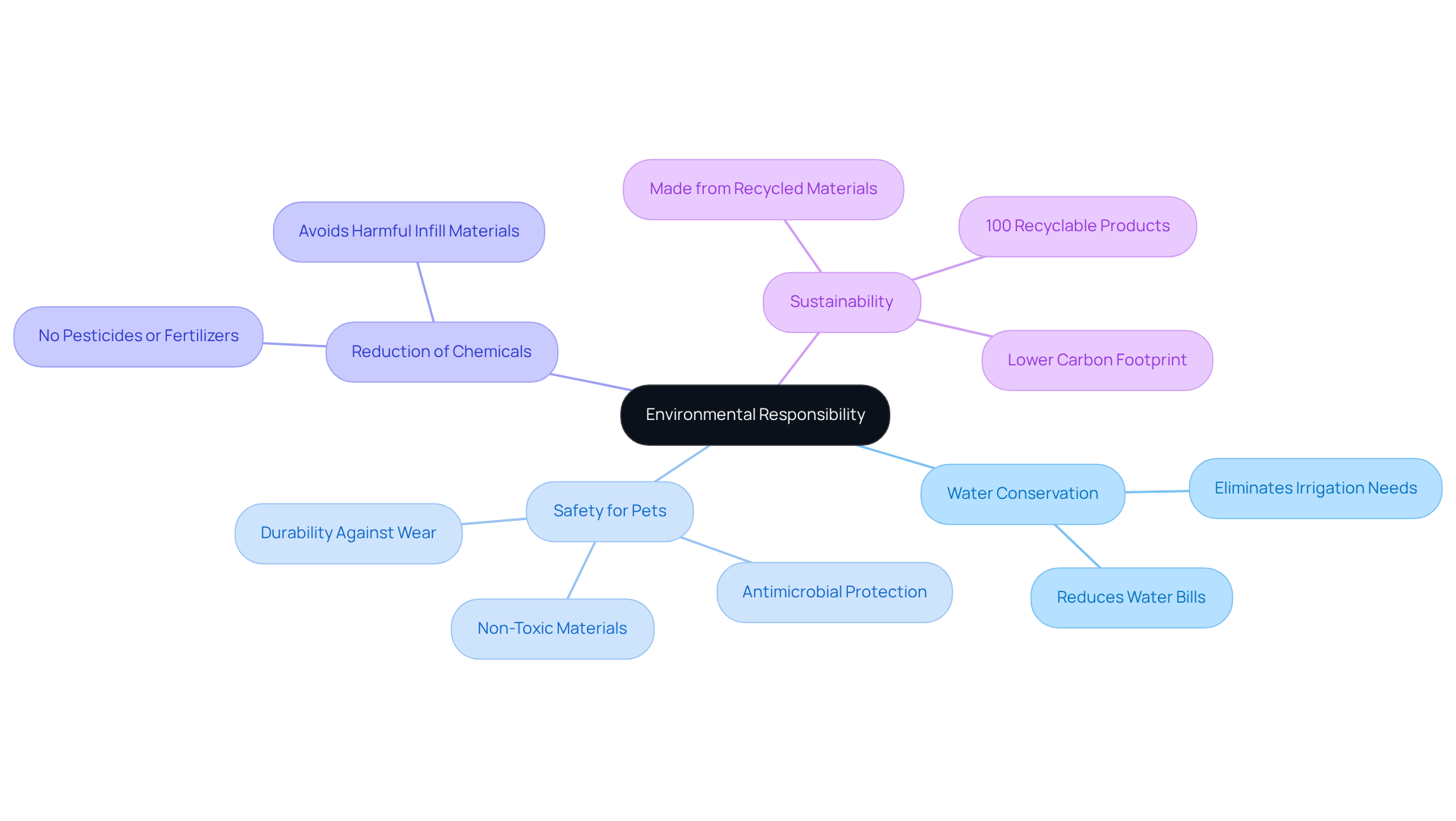 The central idea is about being environmentally responsible, and each branch shows how the turf contributes to this goal. Follow the branches to explore the different benefits.