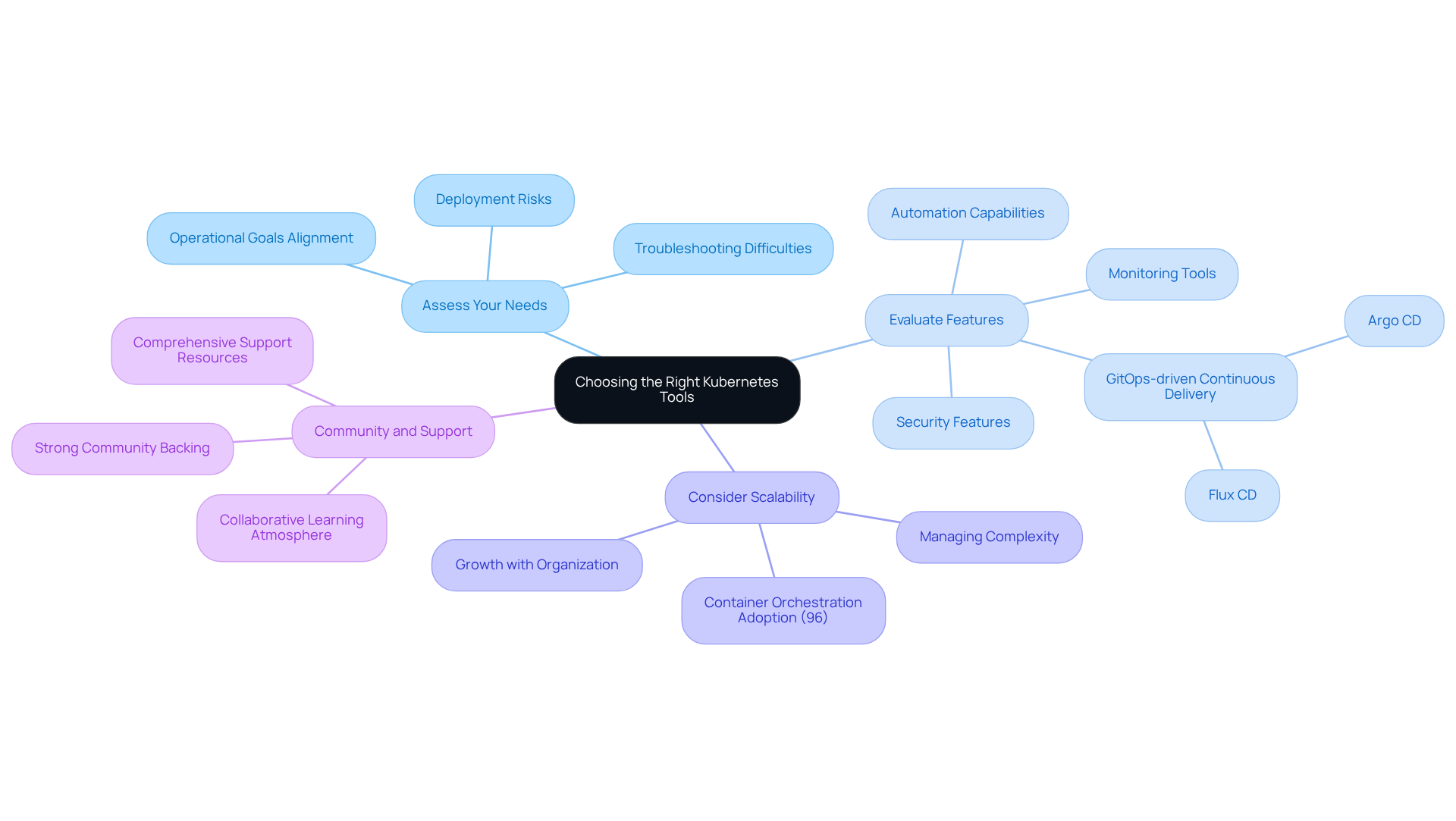 The central node represents the main topic, while the branches show the key factors to consider. Each sub-point under the branches provides specific details or examples related to that factor.