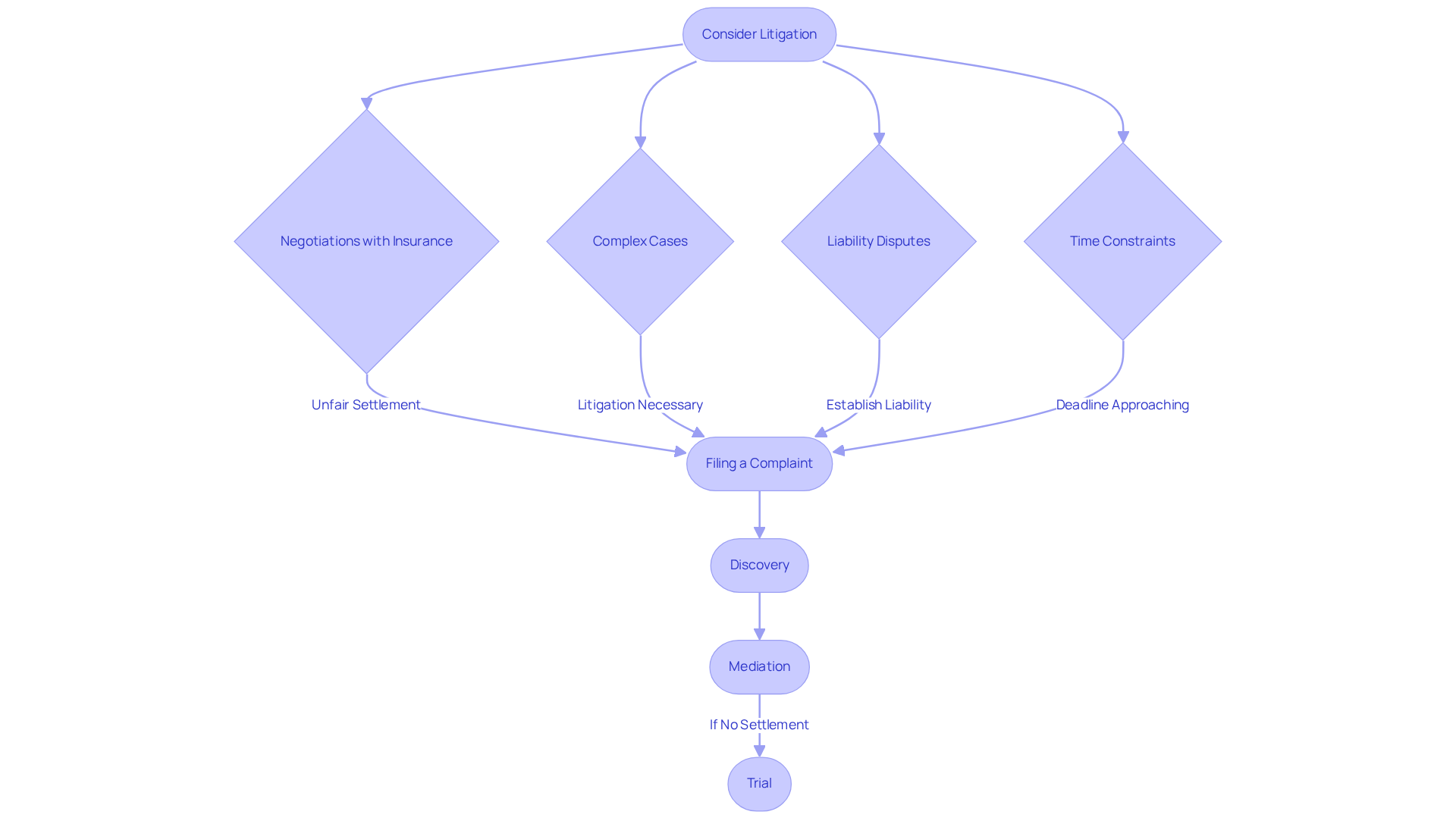 This flowchart guides you through the process of considering litigation. Start at the top with the decision to pursue legal action, then follow the arrows to see the factors that might influence your choice and the steps involved in the litigation process.