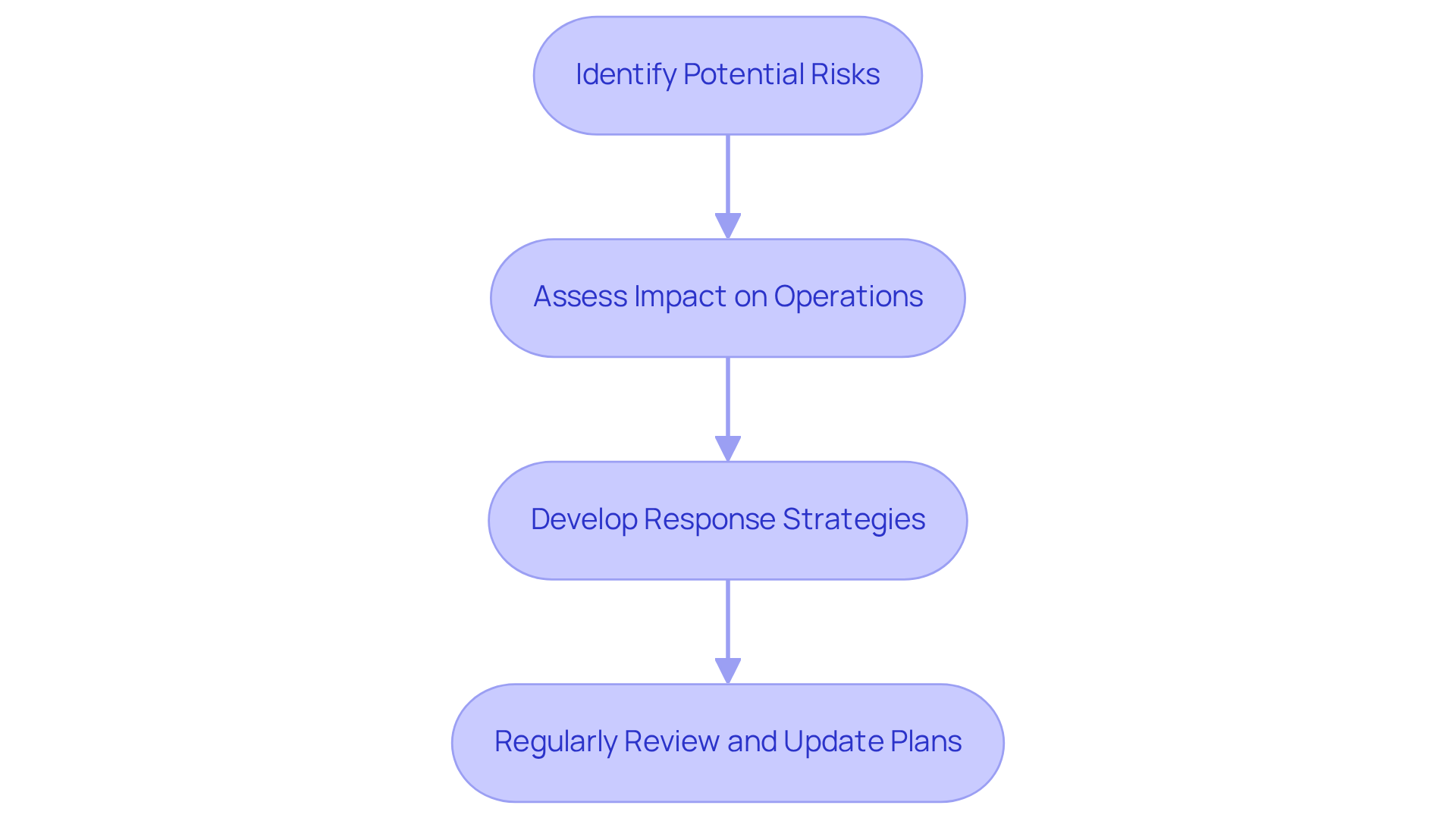 Each box represents a step in the risk management process. Follow the arrows to see how each step builds on the previous one, leading to better preparedness and resilience in operations.