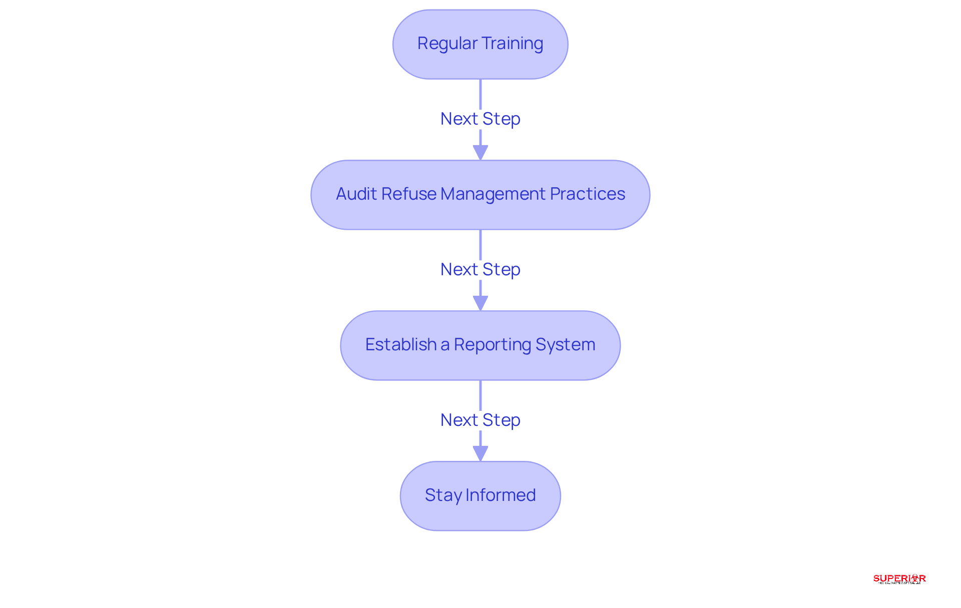 Each box represents a key strategy for effective waste management in healthcare. Follow the arrows to see how each step contributes to overall compliance and safety. Each box represents a key strategy for effective waste management in healthcare. Follow the arrows to see how each step contributes to overall compliance and safety.