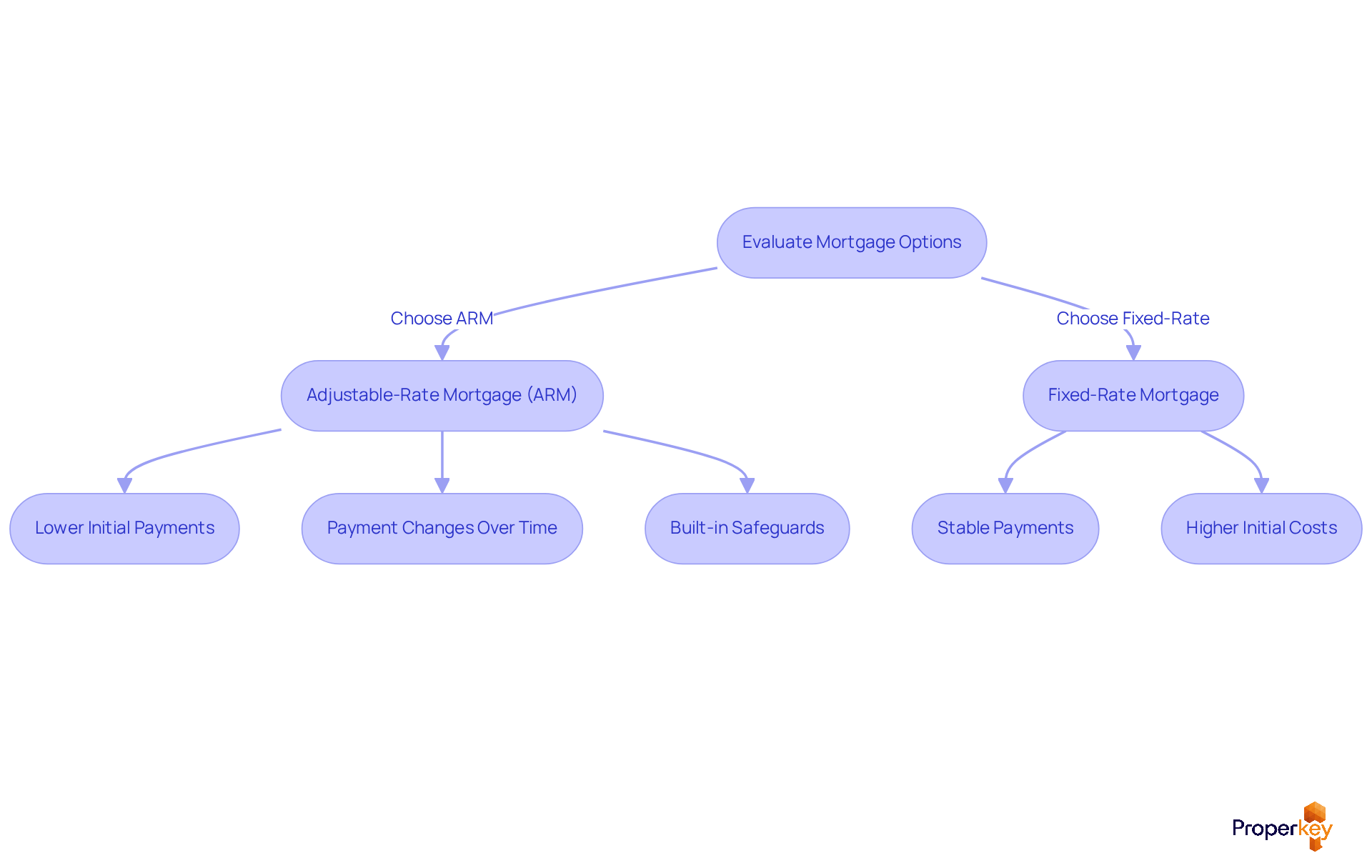 This flowchart helps you visualize the steps in deciding between an adjustable-rate mortgage and a fixed-rate mortgage. Follow the arrows to see the advantages and considerations for each option, making it easier to understand your choices.