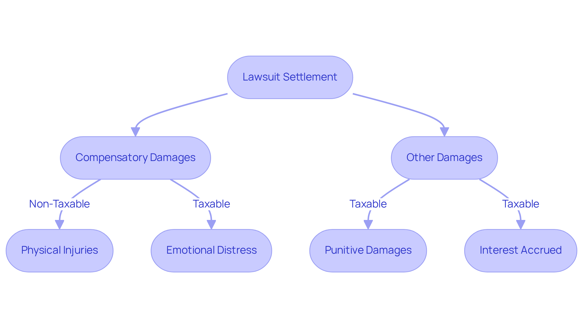 This flowchart helps you navigate the tax implications of lawsuit settlements. Start at the top with the settlement type, then follow the arrows to see how different damages are taxed. Non-taxable items are marked in blue, while taxable items are in red, making it easy to understand your potential tax responsibilities. This flowchart helps you navigate the tax implications of lawsuit settlements. Start at the top with the settlement type, then follow the arrows to see how different damages are taxed. Non-taxable items are marked in blue, while taxable items are in red, making it easy to understand your potential tax responsibilities.