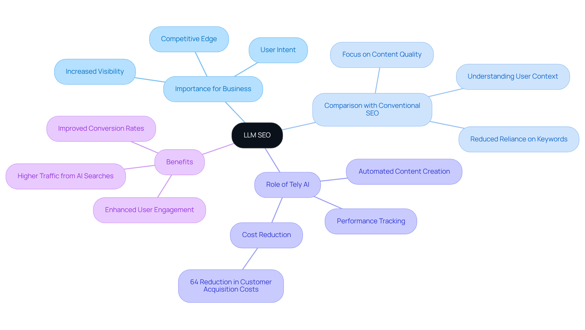 At the center is LLM SEO, the main focus. The surrounding branches represent different aspects of LLM SEO, showing how they contribute to understanding its importance in digital marketing.