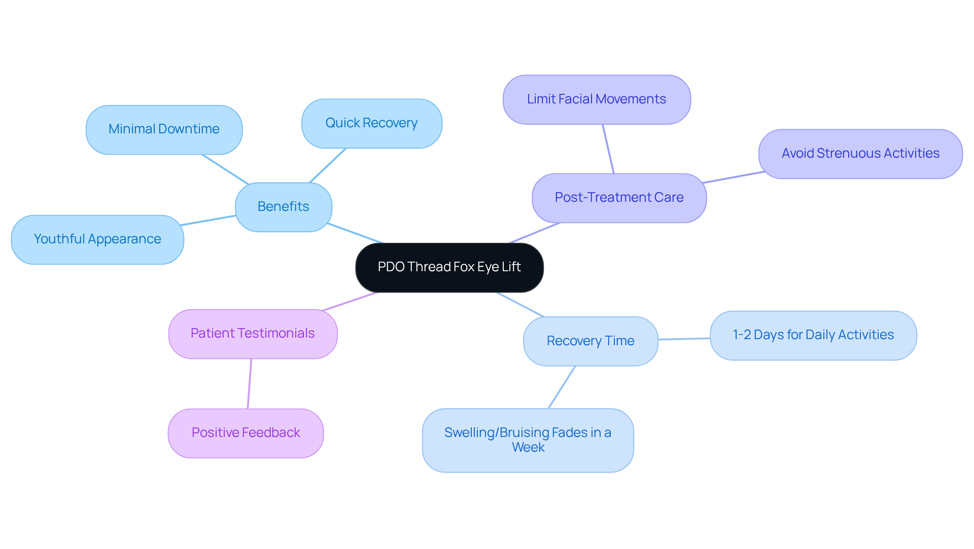 This mindmap starts with the PDO Thread Fox Eye Lift at the center. Each branch represents a different aspect of the treatment, helping you understand its benefits, recovery process, care instructions, and what patients are saying about their experiences.