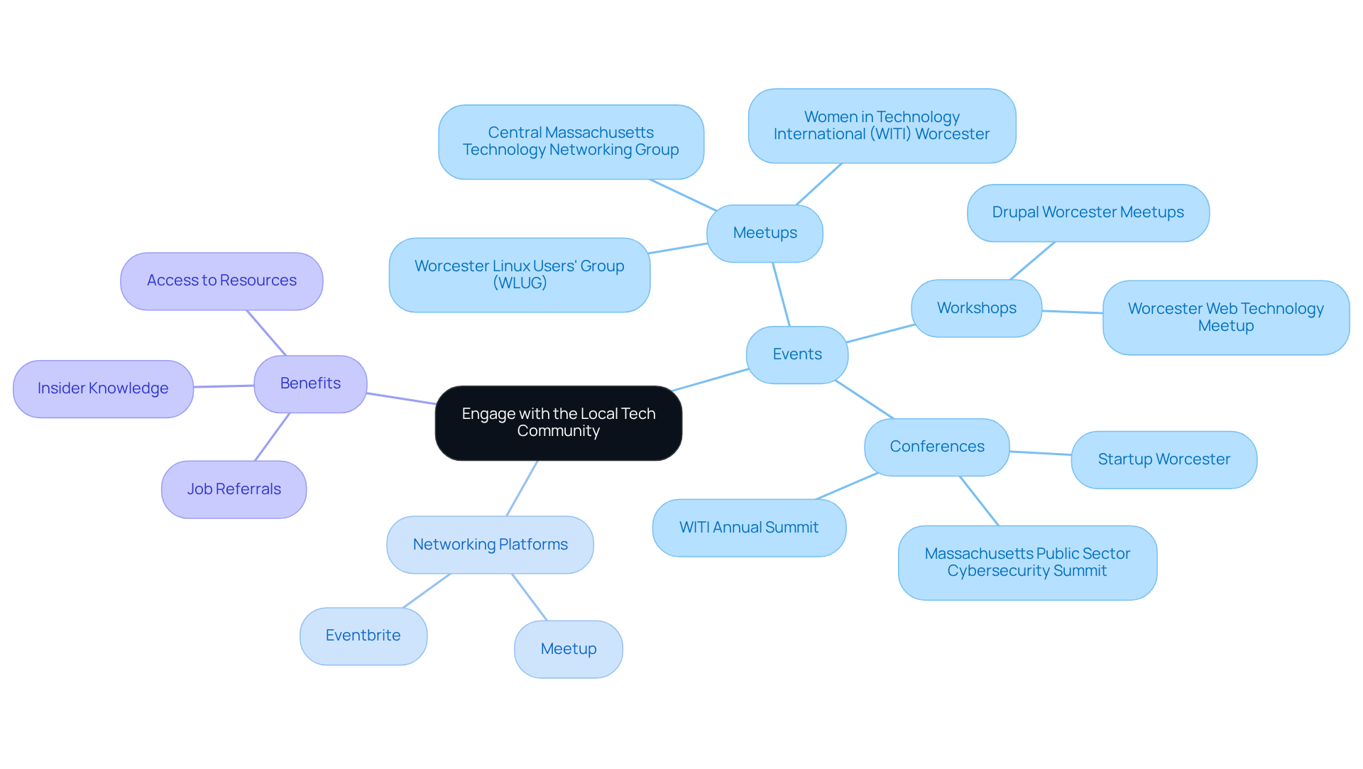 The central node represents the main idea of engaging with the tech community. The branches show specific events and platforms that can help you network and find job opportunities, while the benefits highlight the advantages of building these connections. The central node represents the main idea of engaging with the tech community. The branches show specific events and platforms that can help you network and find job opportunities, while the benefits highlight the advantages of building these connections.