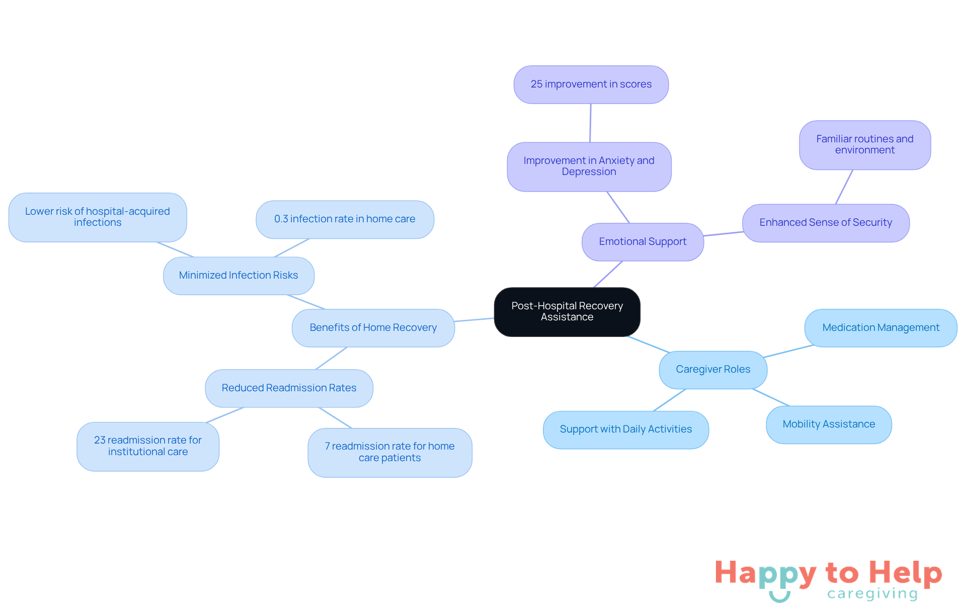 The center represents the main topic, while the branches show different aspects of recovery assistance. Each branch highlights important roles and benefits, making it easy to understand how they contribute to a smoother transition for seniors.