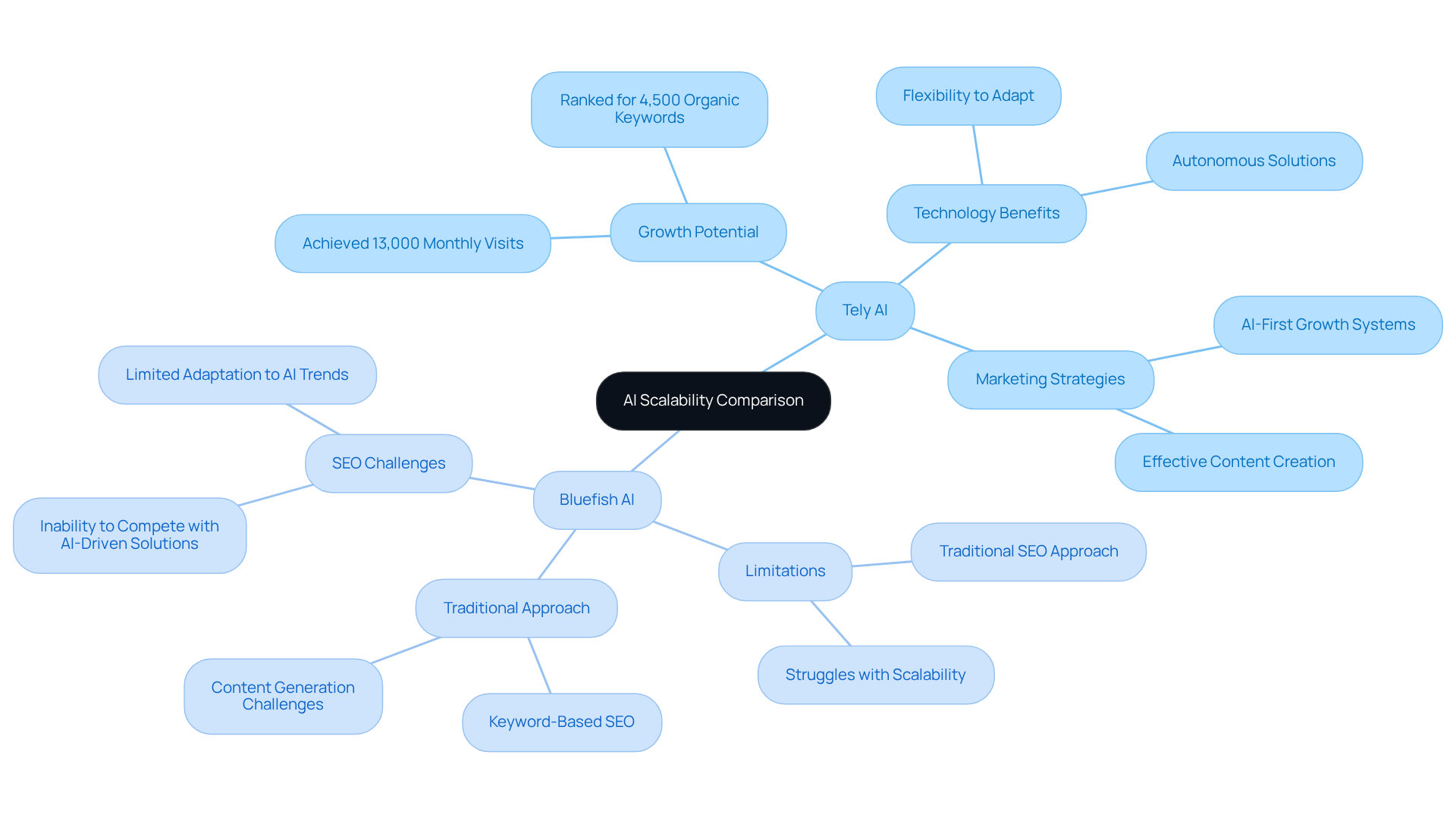 The central node represents the overall topic, while the branches show the strengths and weaknesses of each AI system. Follow the branches to see how Tely AI excels in scalability and marketing, while Bluefish AI faces challenges.