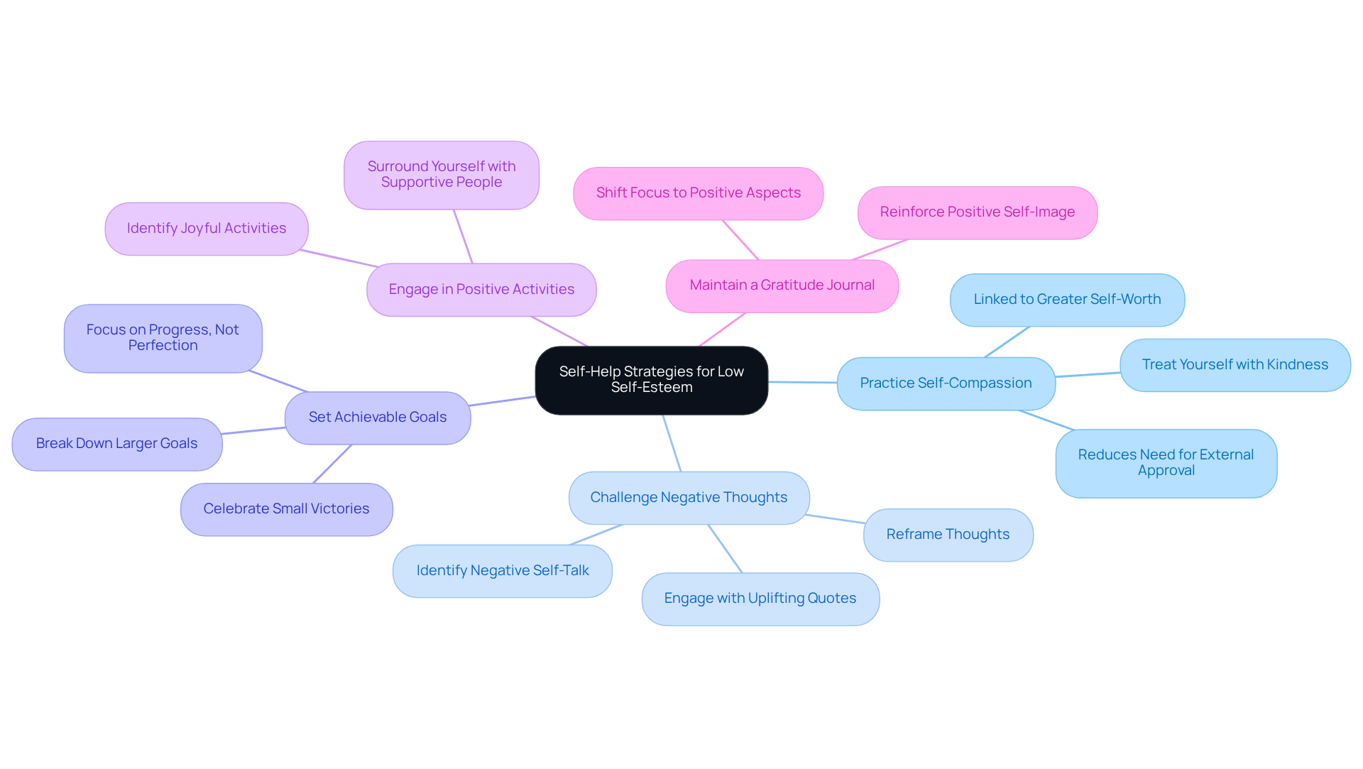 The center represents the main theme of self-help strategies. Each branch shows a specific strategy, and the sub-branches highlight important points or benefits related to that strategy. This layout helps you see how each approach contributes to building self-esteem. The center represents the main theme of self-help strategies. Each branch shows a specific strategy, and the sub-branches highlight important points or benefits related to that strategy. This layout helps you see how each approach contributes to building self-esteem.