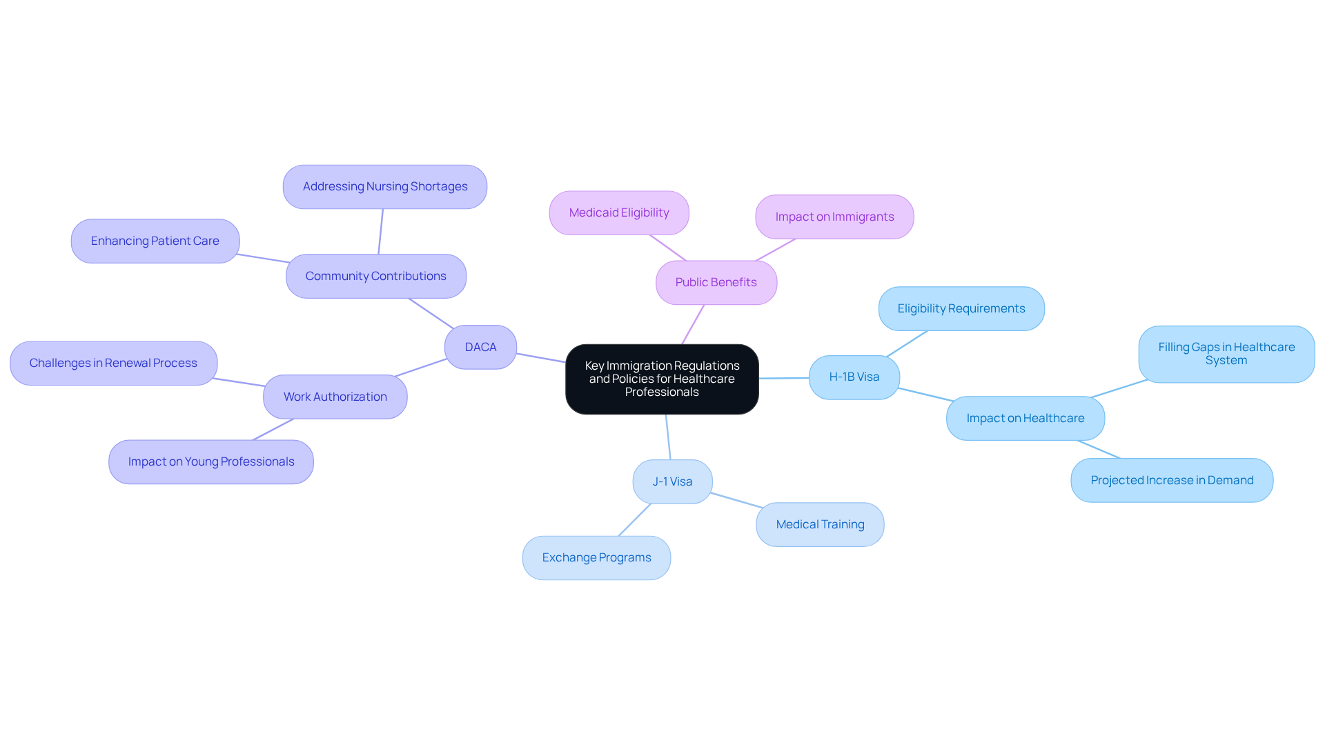 The central node represents the main topic, while the branches show different visa types and policies. Each sub-branch provides more detail about how these regulations affect healthcare professionals, helping you understand the landscape of immigration laws in North Carolina. The central node represents the main topic, while the branches show different visa types and policies. Each sub-branch provides more detail about how these regulations affect healthcare professionals, helping you understand the landscape of immigration laws in North Carolina.