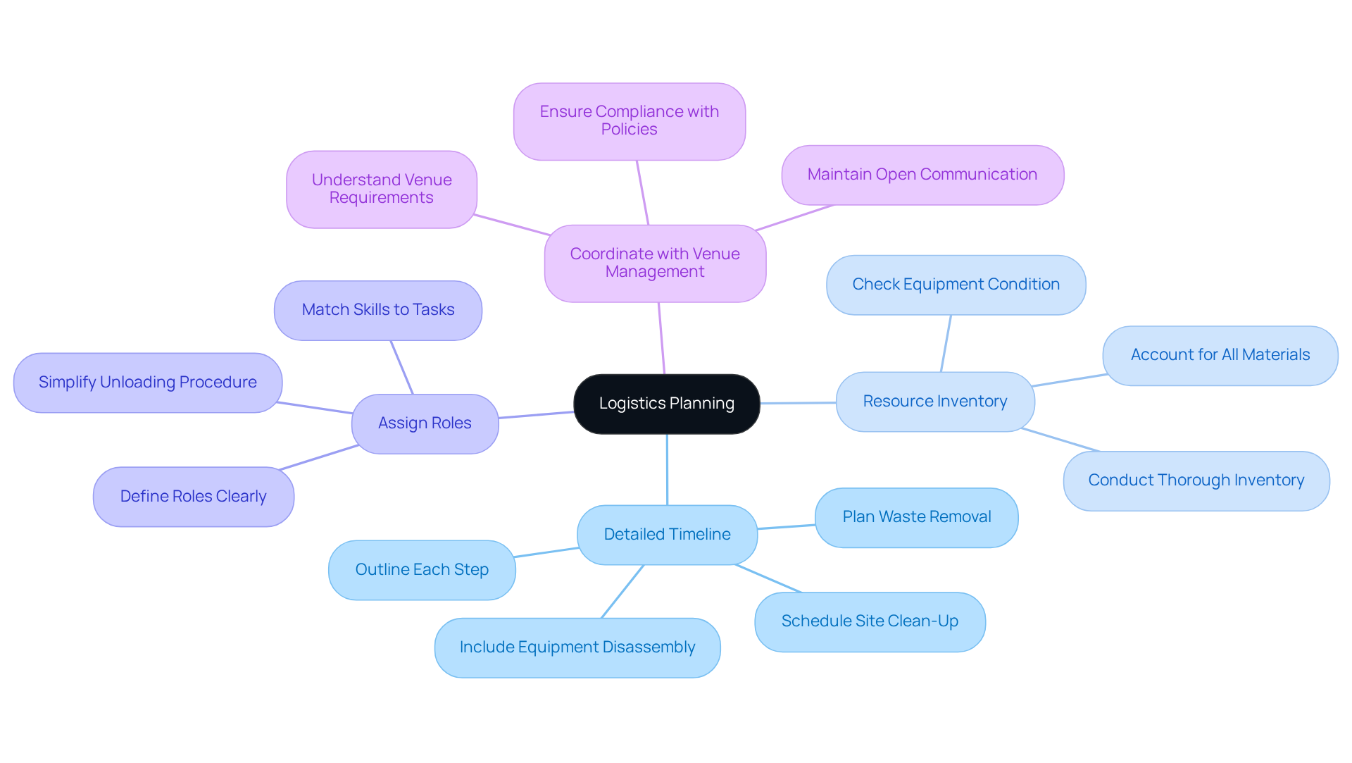 The center shows the main focus on logistics planning, and the branches represent key strategies. Each strategy can have its own details, helping you understand how to effectively manage logistics for an event. The center shows the main focus on logistics planning, and the branches represent key strategies. Each strategy can have its own details, helping you understand how to effectively manage logistics for an event.