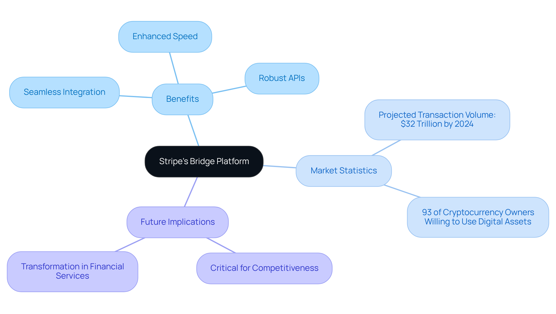 The central node represents the main platform, while the branches show the benefits, market statistics, and future implications of adopting this technology. Each branch helps you understand how these elements connect to the overall theme.