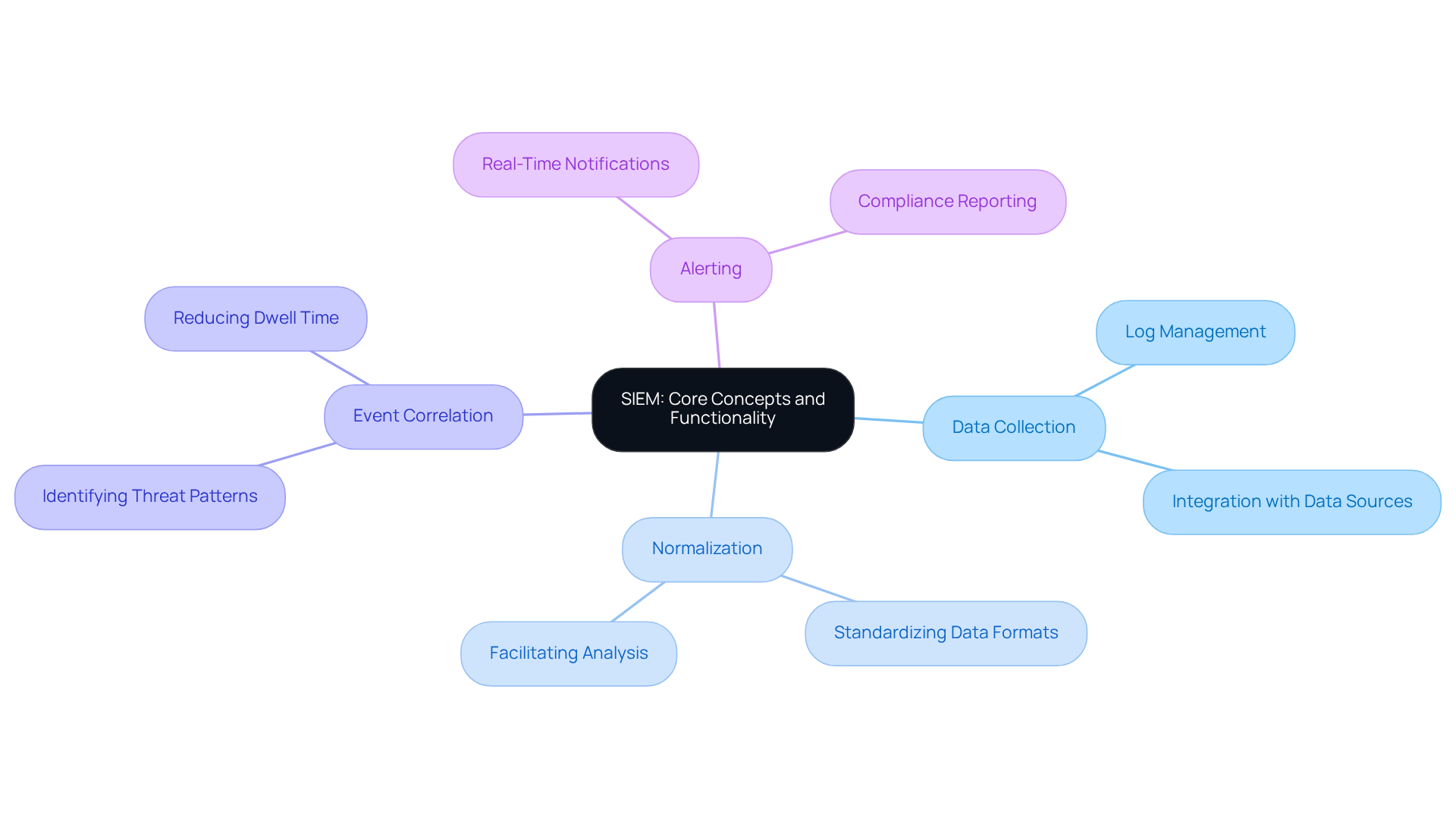 The central node represents SIEM, while the branches illustrate its core functionalities and their importance in healthcare cybersecurity. Each branch connects to specific actions or benefits, helping you see how they contribute to overall security. The central node represents SIEM, while the branches illustrate its core functionalities and their importance in healthcare cybersecurity. Each branch connects to specific actions or benefits, helping you see how they contribute to overall security.