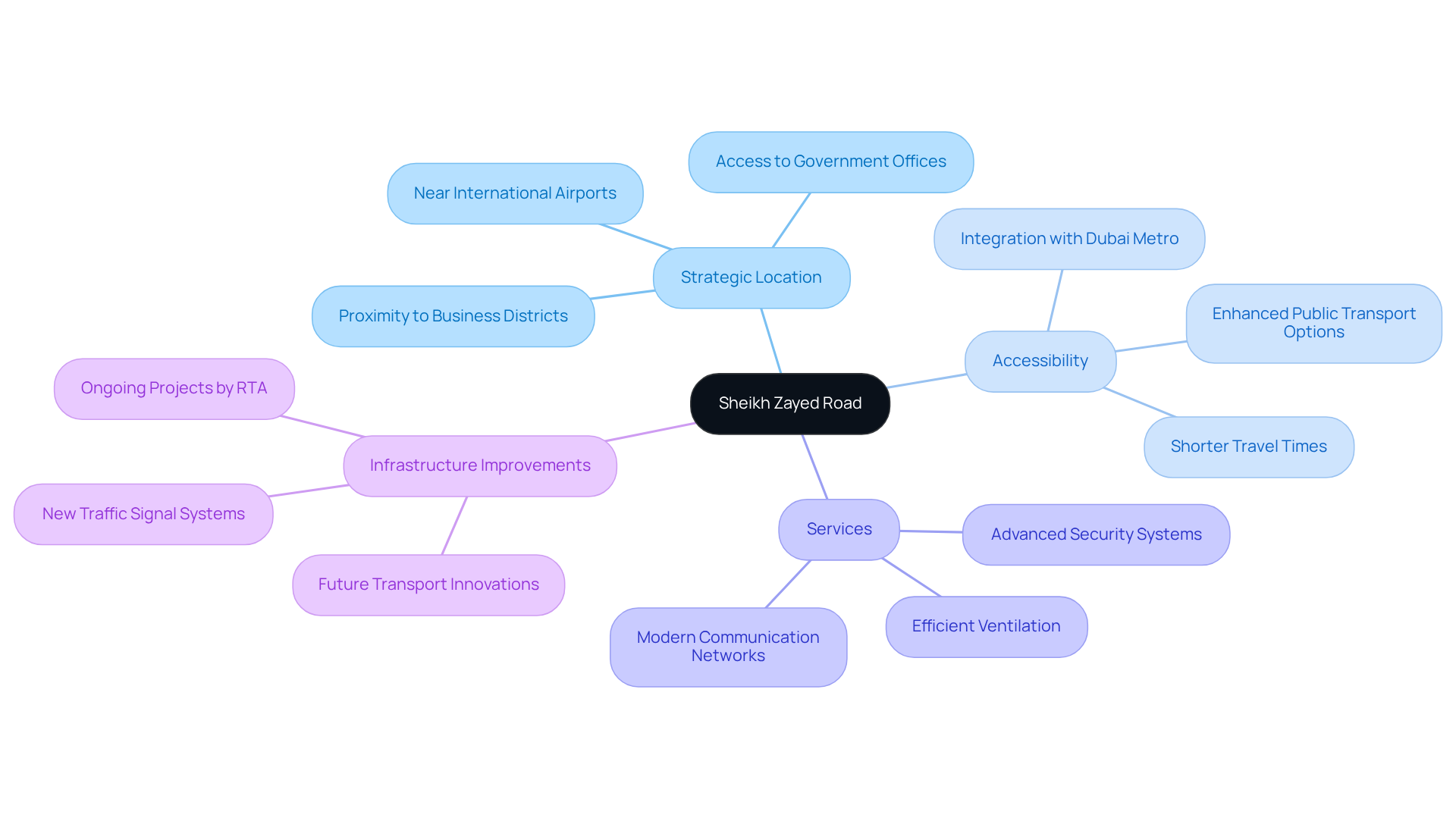 The central node represents Sheikh Zayed Road, while the branches show its key advantages. Each color-coded branch highlights different aspects, making it easy to understand how this location benefits businesses.