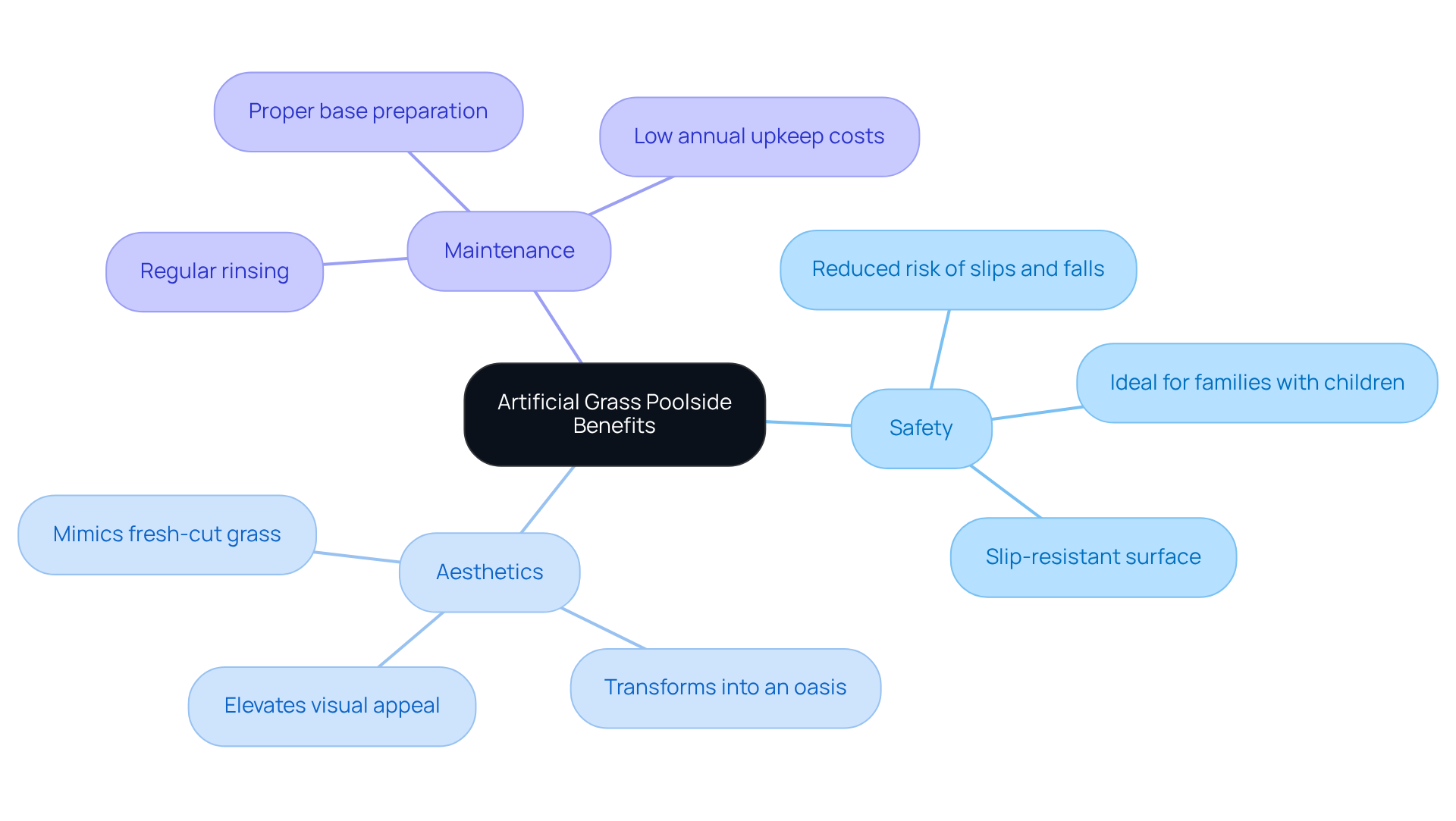 This mindmap shows how artificial grass can enhance poolside areas. Each branch represents a key benefit or feature, making it easy to see how they connect to the main idea of improving safety and aesthetics. This mindmap shows how artificial grass can enhance poolside areas. Each branch represents a key benefit or feature, making it easy to see how they connect to the main idea of improving safety and aesthetics.