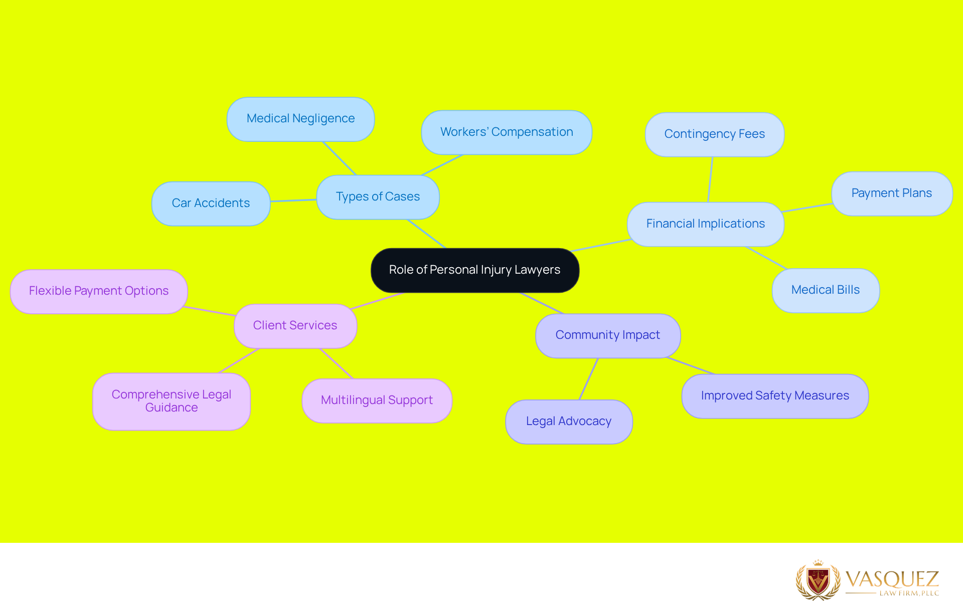 This mindmap illustrates the various aspects of personal injury lawyers' roles. Start at the center with the main idea, then follow the branches to explore different types of cases they handle, the financial implications for clients, their impact on community safety, and the services they provide to help clients recover.