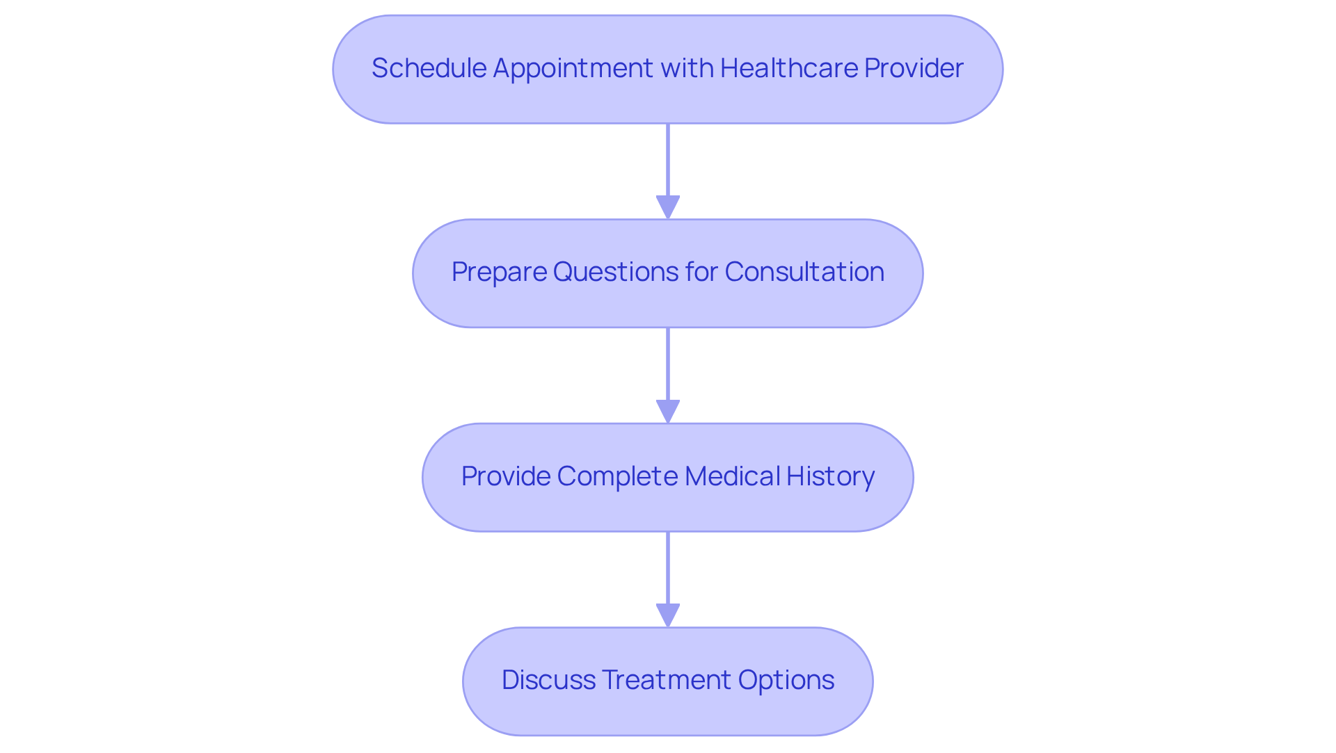 This flowchart guides you through the process of consulting a healthcare provider about menopause. Start by scheduling your appointment, then prepare your questions, provide your medical history, and finally discuss treatment options. Each step is important for ensuring you receive personalized care.
