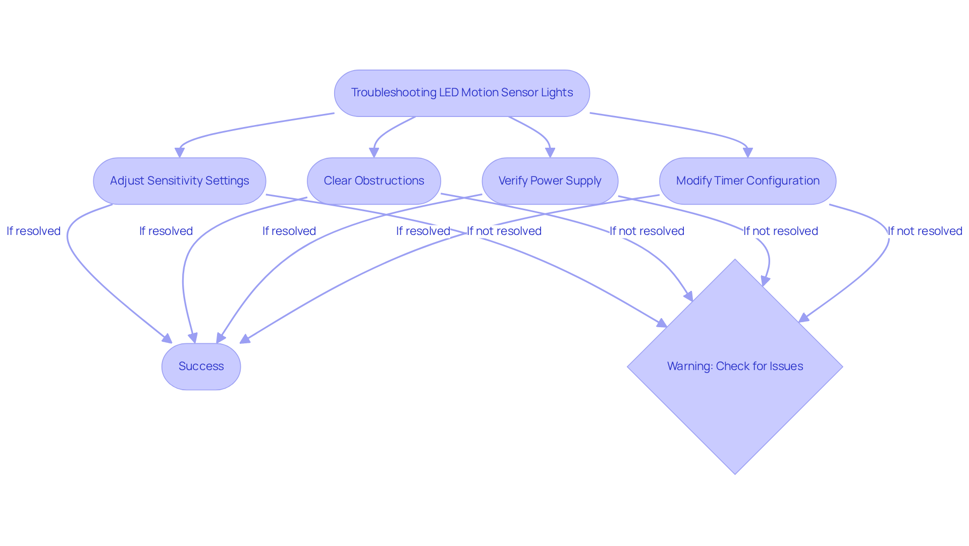 Follow the arrows to troubleshoot your LED motion sensor lights. Each box represents a step you can take to fix common issues, helping you keep your lights working effectively.
