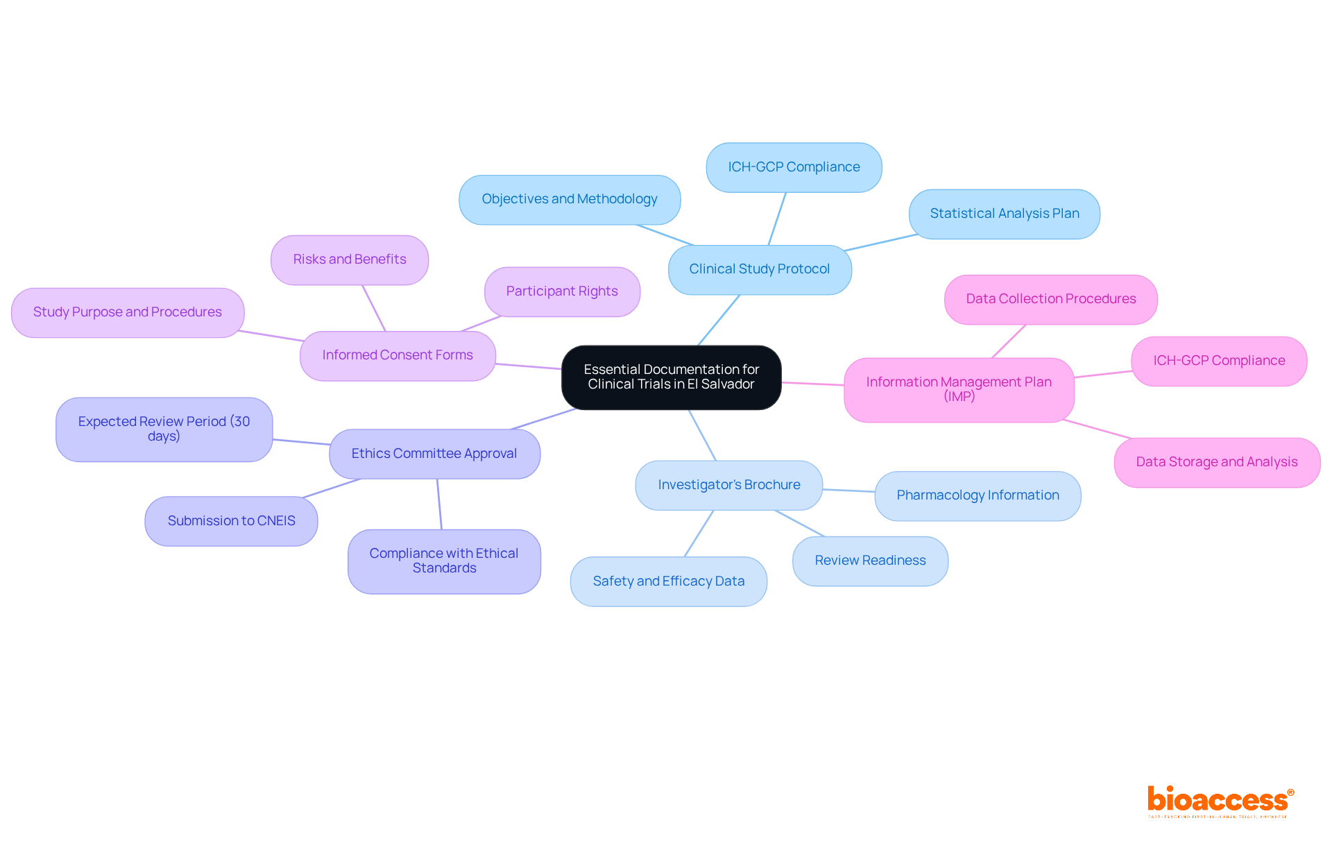 This mindmap shows the key documents needed for clinical trial approval in El Salvador. Each branch represents a different document, and the sub-branches provide important details about what each document should include. Follow the branches to understand the requirements and ensure you have everything prepared! This mindmap shows the key documents needed for clinical trial approval in El Salvador. Each branch represents a different document, and the sub-branches provide important details about what each document should include. Follow the branches to understand the requirements and ensure you have everything prepared!