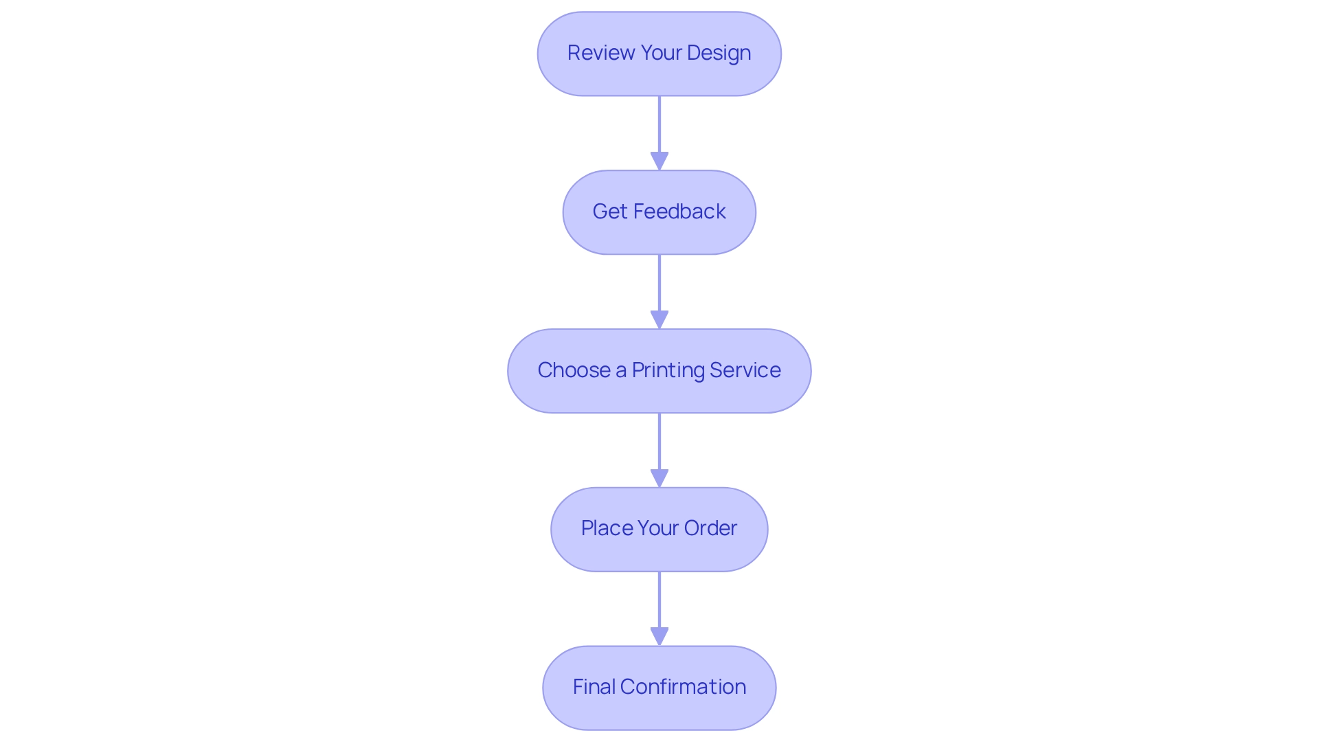 Each box represents a step in the process — follow the arrows to see how to move from reviewing your design to placing your order. This helps ensure that your custom playing cards are ready for your event!