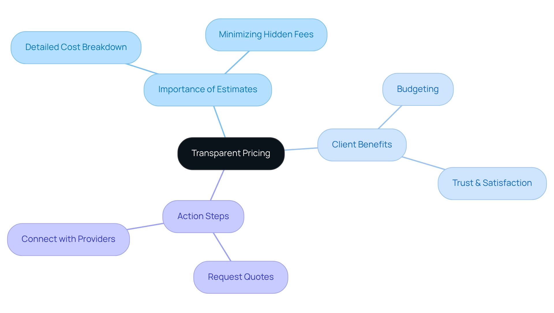 The center node highlights the main idea of transparent pricing. Follow the branches to explore why obtaining detailed estimates is crucial, the benefits for clients, and the actionable steps they can take.