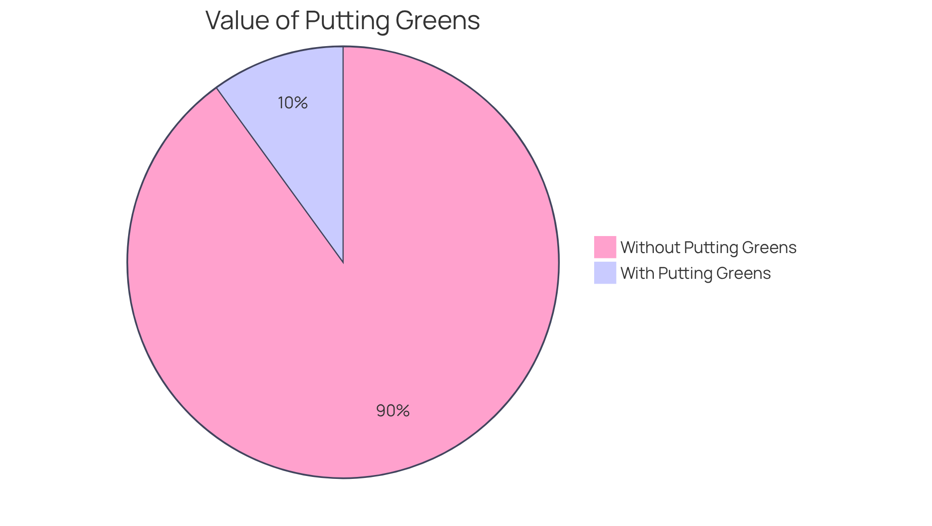 The green segment shows the percentage increase in value for homes with putting greens, while the other segment represents homes without this feature. A larger green slice means a greater financial benefit! The green segment shows the percentage increase in value for homes with putting greens, while the other segment represents homes without this feature. A larger green slice means a greater financial benefit!