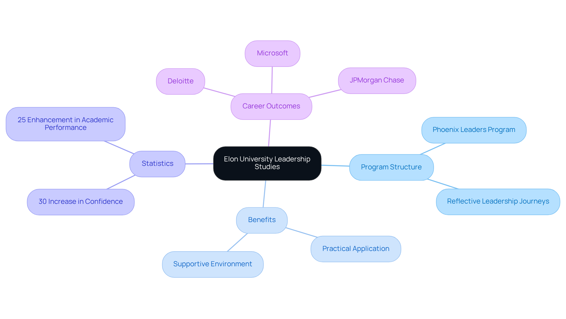 The center represents the Leadership Studies program, and each branch outlines different aspects like structure, benefits, and success statistics. Follow the branches to understand how each part contributes to the overall aim of cultivating effective leaders.