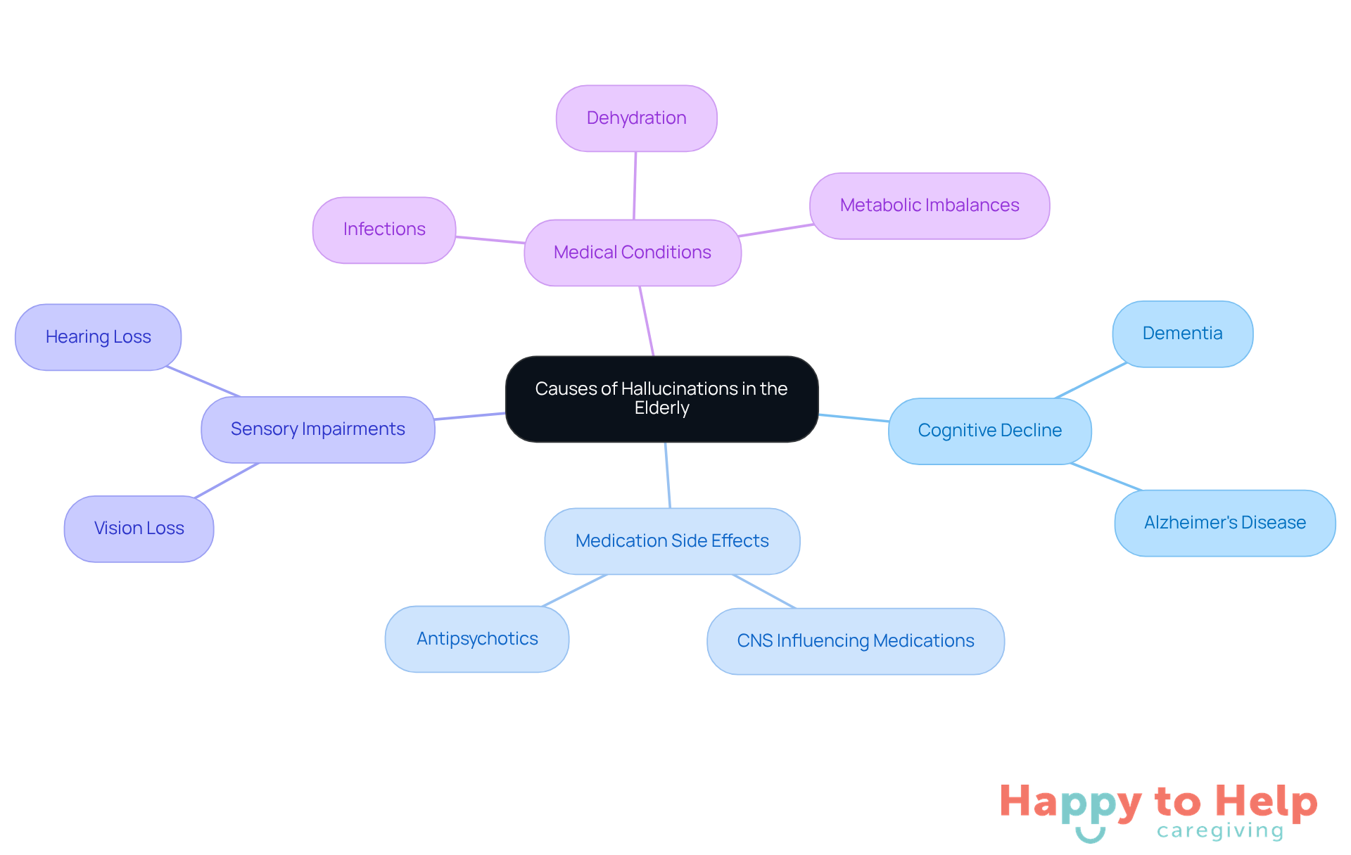 The central node represents the main topic, while the branches show different causes. Each color-coded branch helps you quickly identify the type of cause, making it easier to remember and understand.
