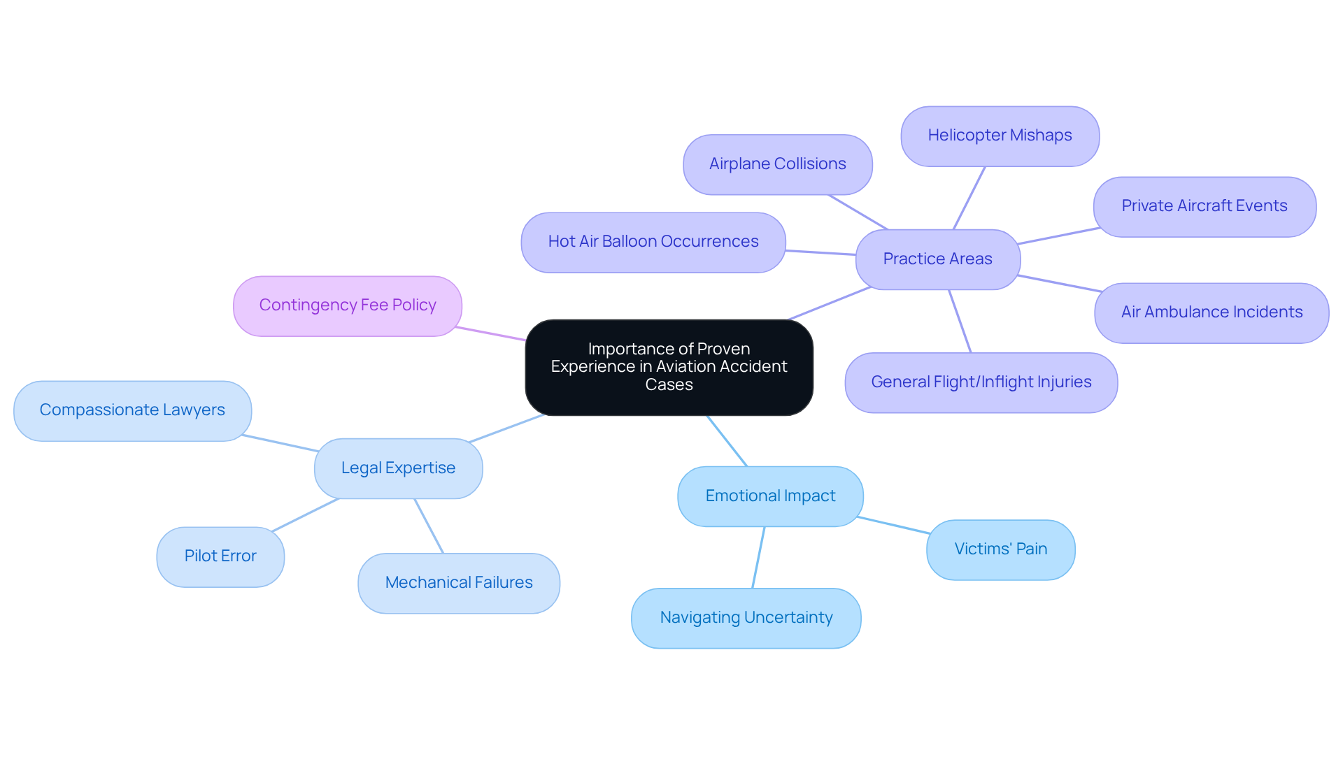 This mindmap starts with the central theme of proven experience in aviation accident cases. Each branch represents a key aspect of the topic, helping you see how emotional impacts, legal expertise, and specific practice areas are interconnected. Follow the branches to explore how ResQ Legal supports victims in their journey toward justice.