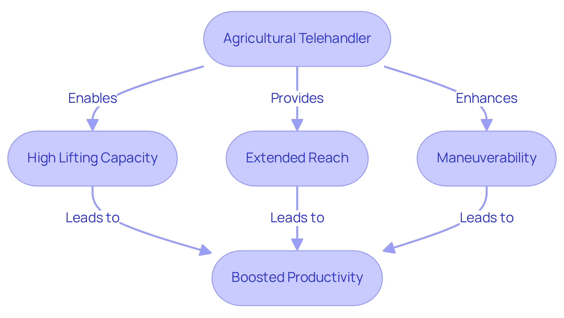 This flowchart illustrates how agricultural telehandlers enhance productivity on farms. Each feature leads to improved efficiency, showing how these machines make farm operations smoother and faster.
