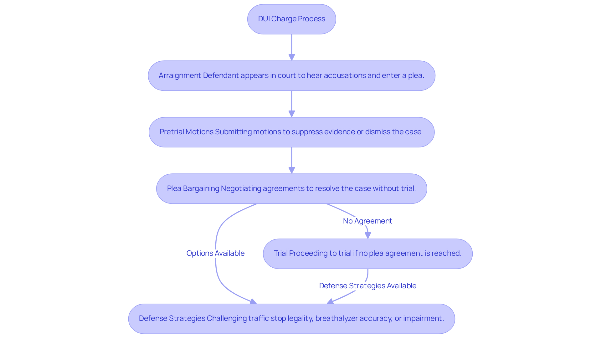 This flowchart outlines the steps involved in navigating a DUI charge. Each box represents a stage in the process, and the arrows show how one step leads to the next. The defense strategies box highlights options available to the defendant at various points in the process. This flowchart outlines the steps involved in navigating a DUI charge. Each box represents a stage in the process, and the arrows show how one step leads to the next. The defense strategies box highlights options available to the defendant at various points in the process.