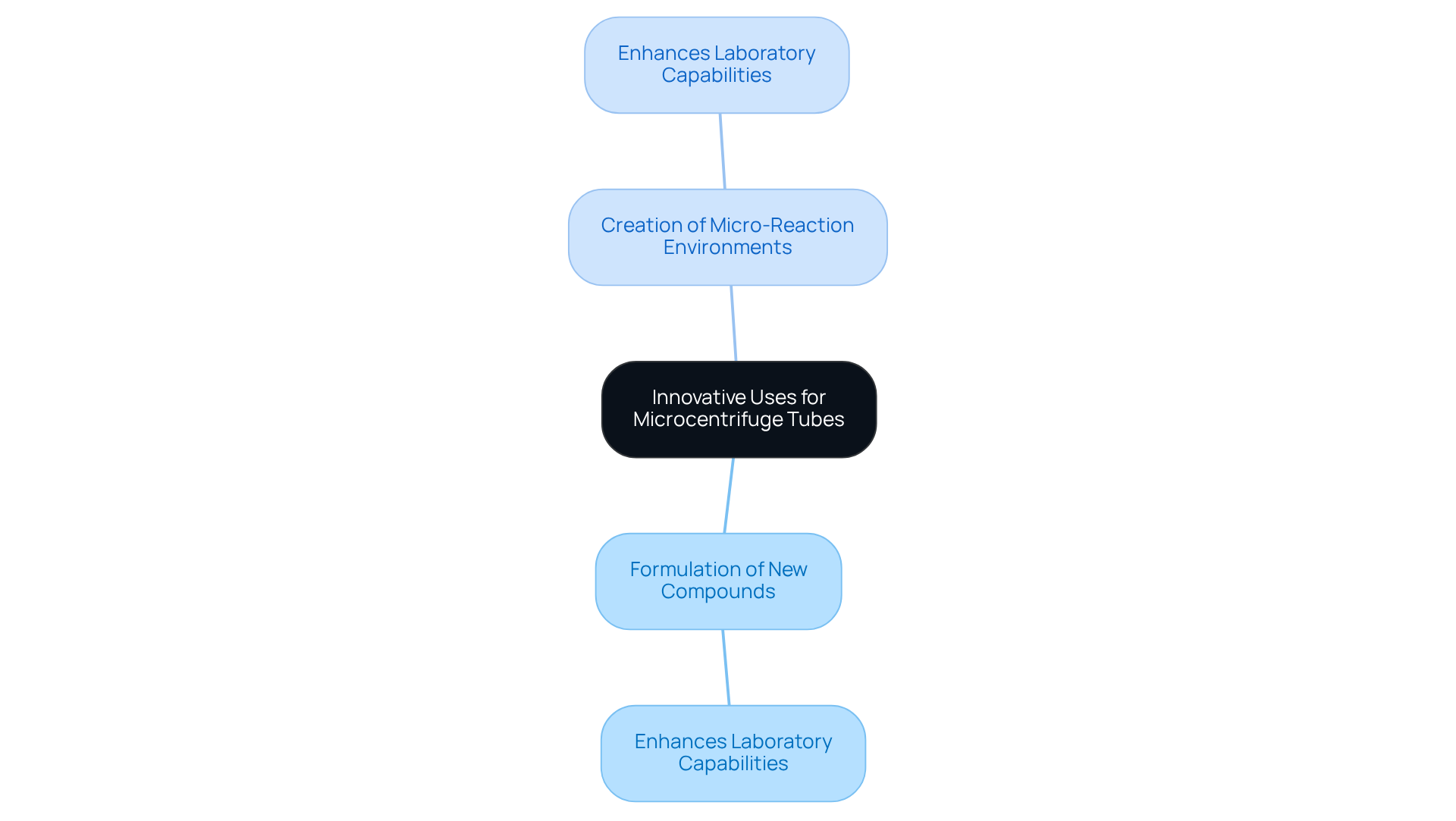 The central idea represents the overarching theme of the research, while branches illustrate specific applications. Each application plays a role in enhancing research efficiency and driving scientific advancements. The central idea represents the overarching theme of the research, while branches illustrate specific applications. Each application plays a role in enhancing research efficiency and driving scientific advancements.