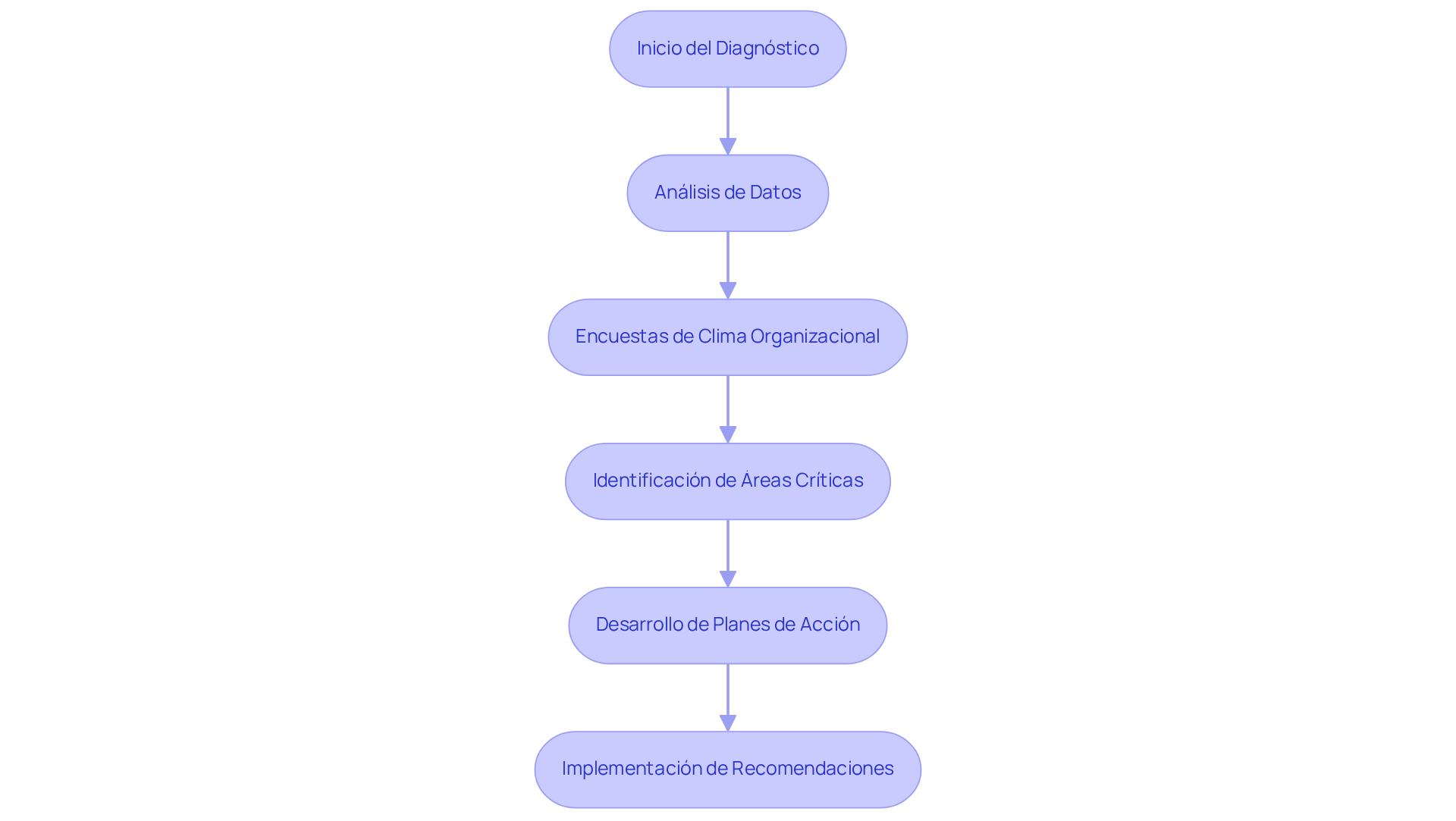 Este diagrama muestra los pasos que las organizaciones deben seguir para realizar un diagnóstico efectivo. Cada cuadro representa una etapa del proceso, y las flechas indican cómo se conectan entre sí. Siguiendo este flujo, las empresas pueden identificar áreas críticas y tomar decisiones informadas.