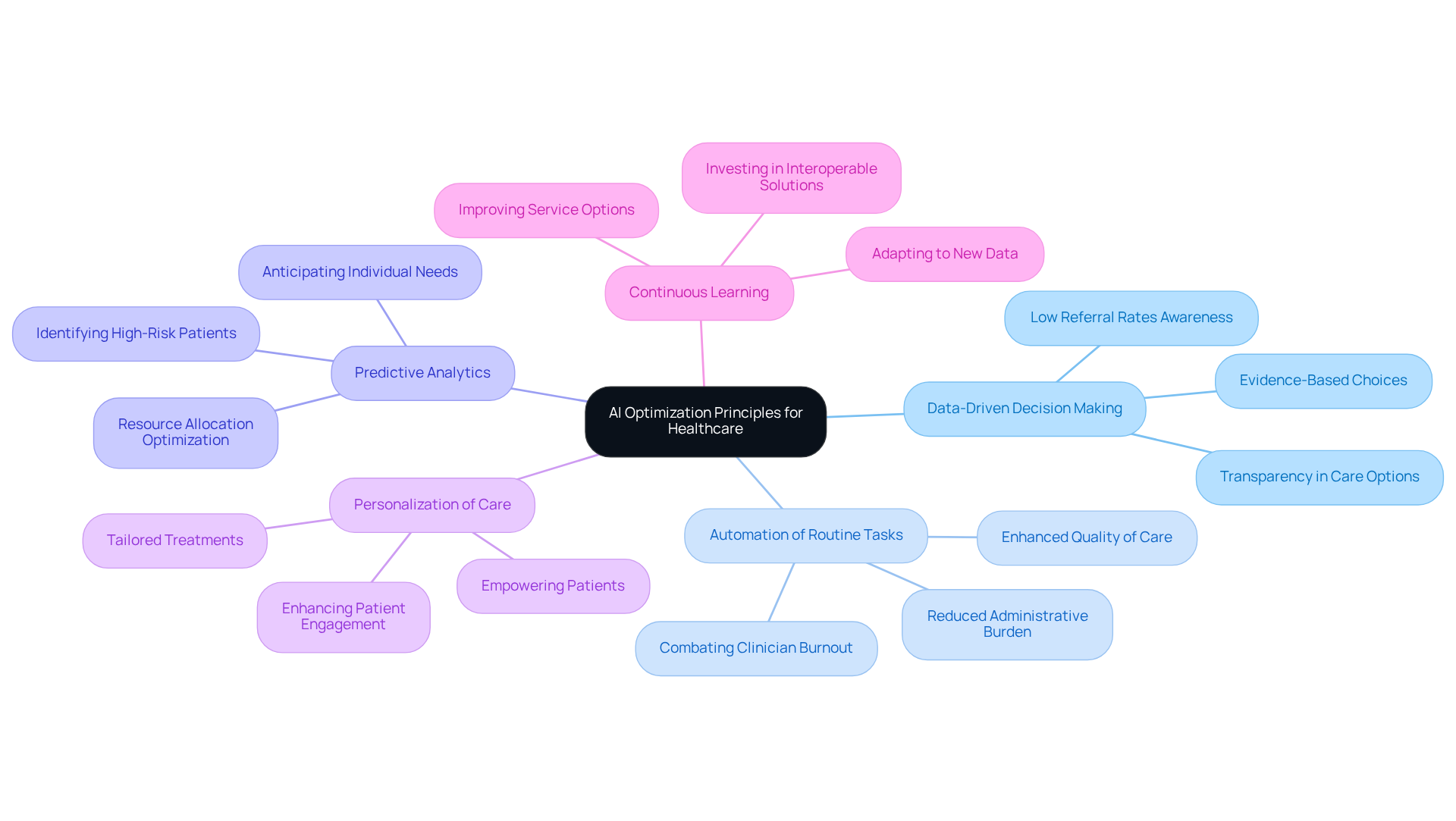 The central node represents the main theme of AI Optimization in healthcare. Each branch shows a key principle, and the sub-branches provide additional details or examples. This layout helps you see how each principle connects to the overall goal of enhancing care and efficiency.