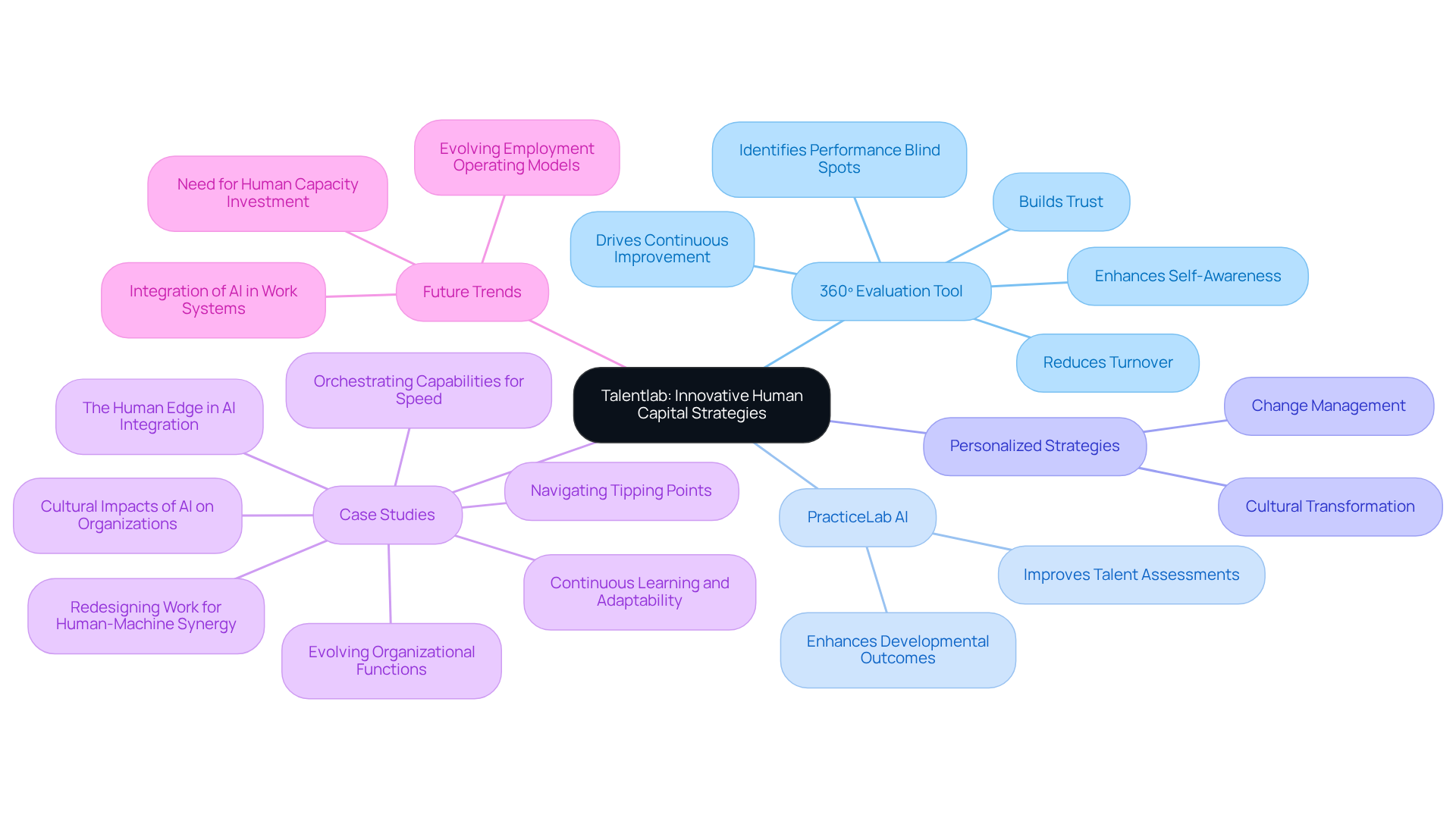 Start at the center with Talentlab's main focus, then explore each branch to see the tools and strategies they use, along with the benefits and future considerations. Start at the center with Talentlab's main focus, then explore each branch to see the tools and strategies they use, along with the benefits and future considerations.