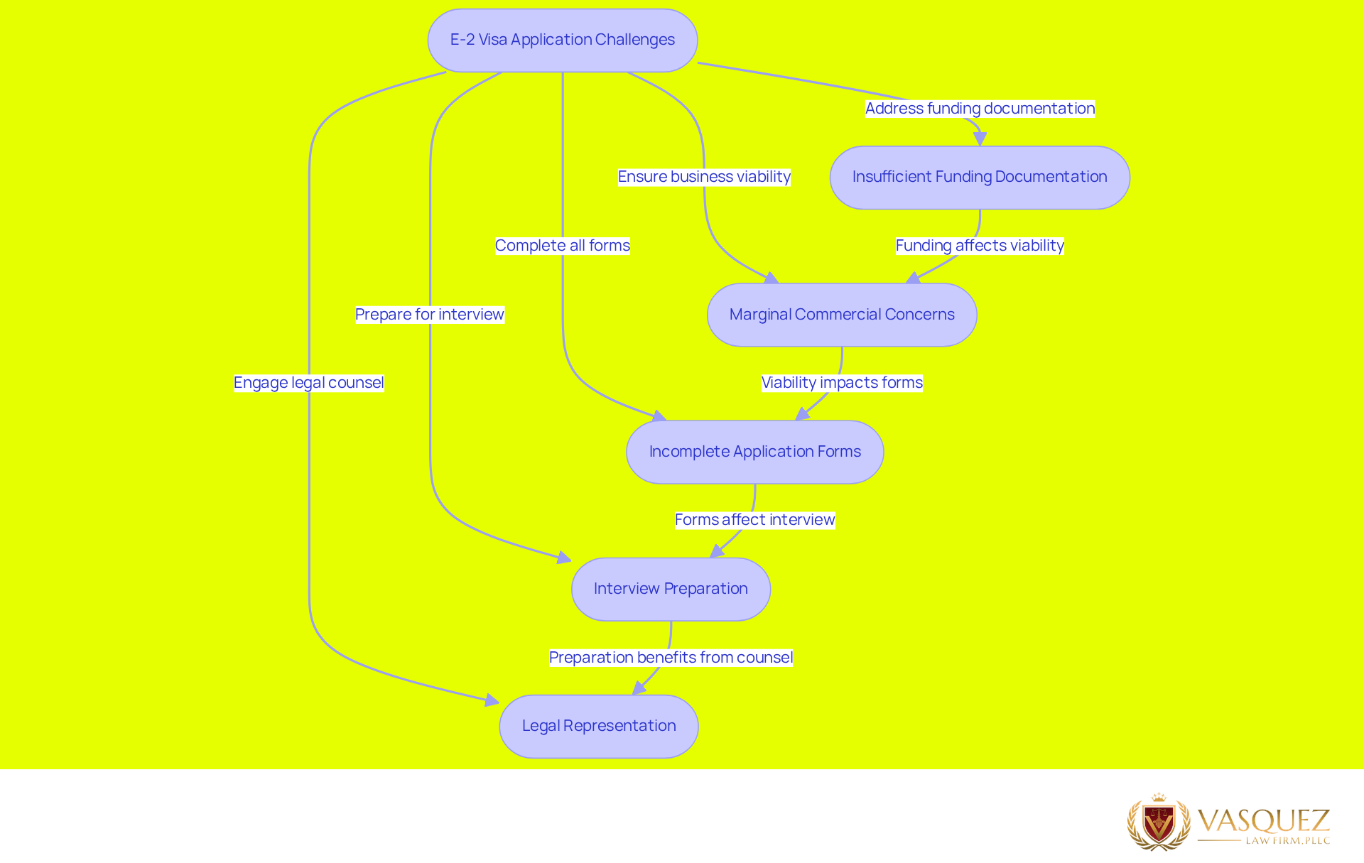 This flowchart outlines common challenges in the E-2 visa application process. Each box represents a specific challenge, and the arrows show how addressing one can lead to the next step. Follow the flow to understand how to navigate these challenges effectively.