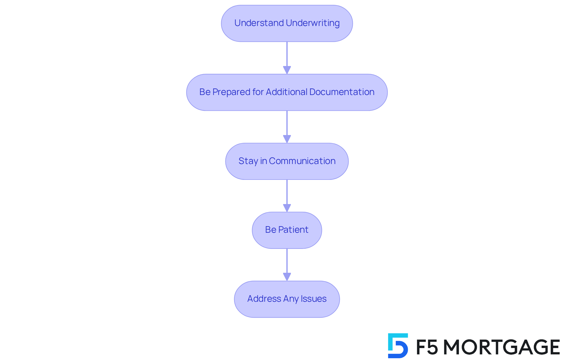 Each box represents a key step in the underwriting process. Follow the arrows to see how each step connects and builds on the previous one, guiding you through the journey to mortgage approval.