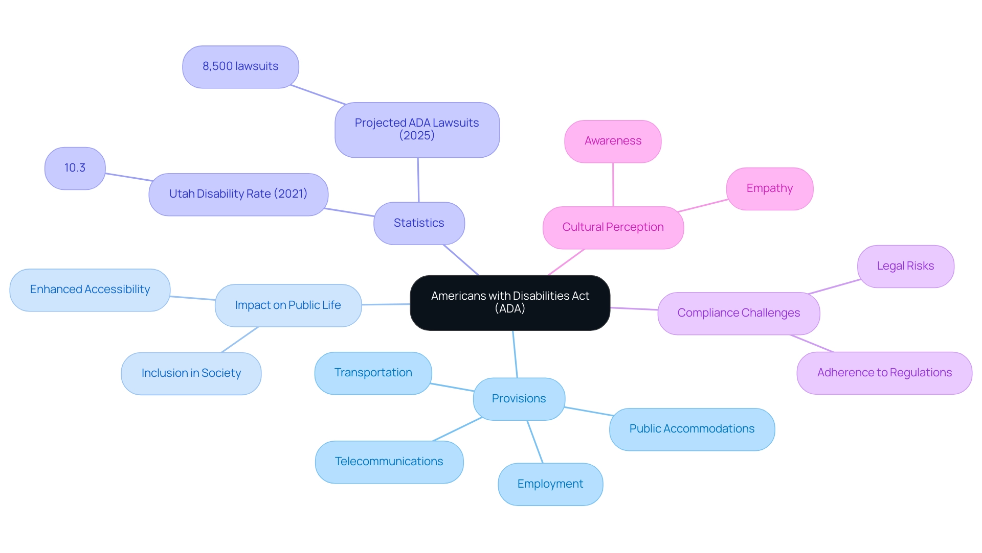 The central node represents the ADA, with branches showing key categories and their respective subcategories, each color-coded for clarity. The central node represents the ADA, with branches showing key categories and their respective subcategories, each color-coded for clarity.