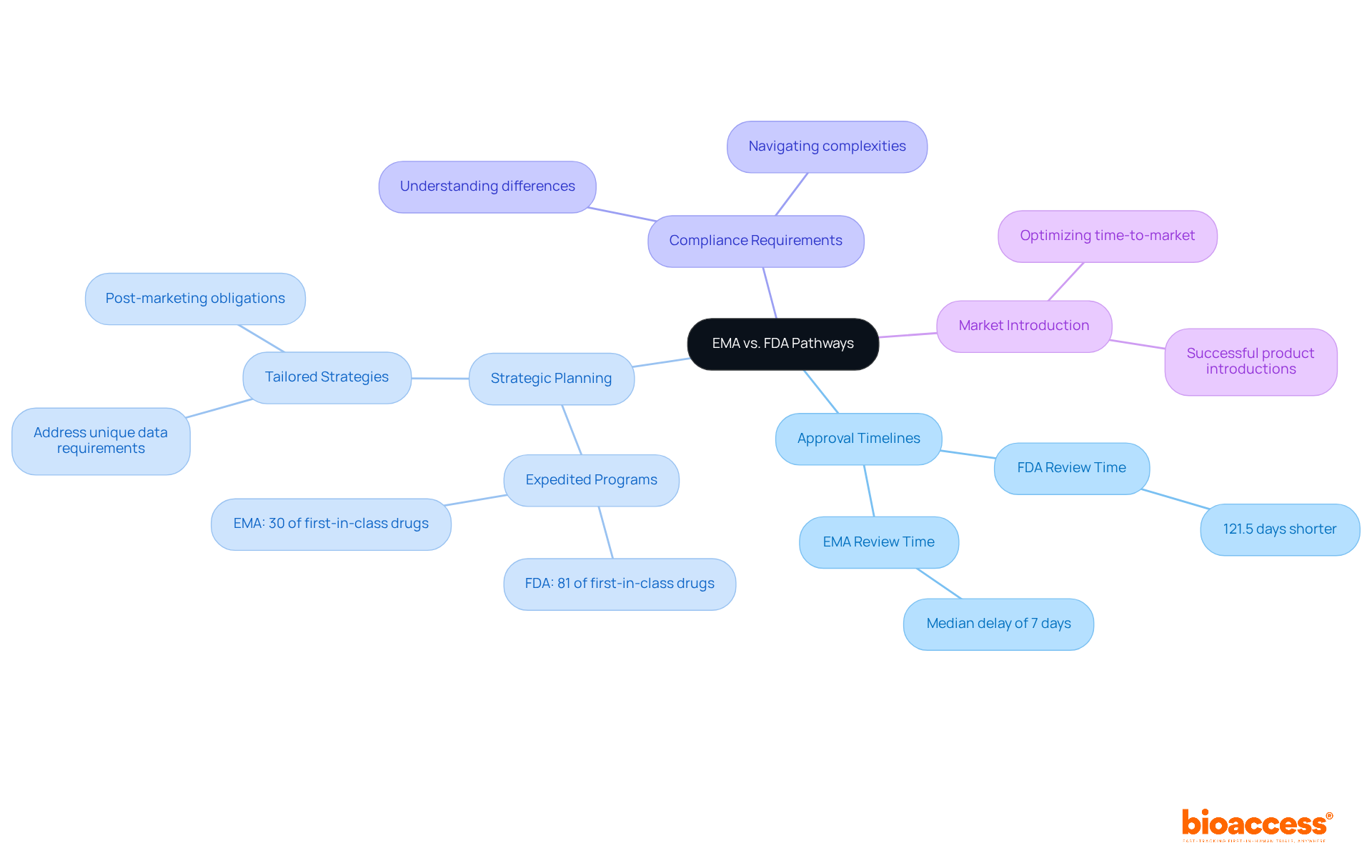 The central node represents the comparison between EMA and FDA. Each branch explores different aspects such as timelines, strategies, and compliance, helping to visualize the complexities involved in navigating both pathways.