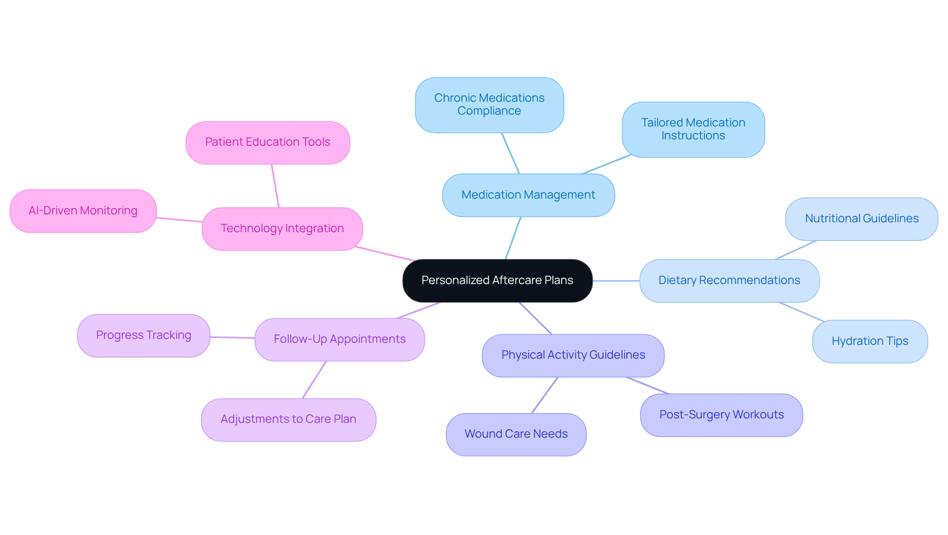 The center represents the main focus on personalized aftercare, while the branches show different aspects of care that contribute to a successful recovery. Each branch can be explored for more details, helping you understand how each part plays a role in healing.